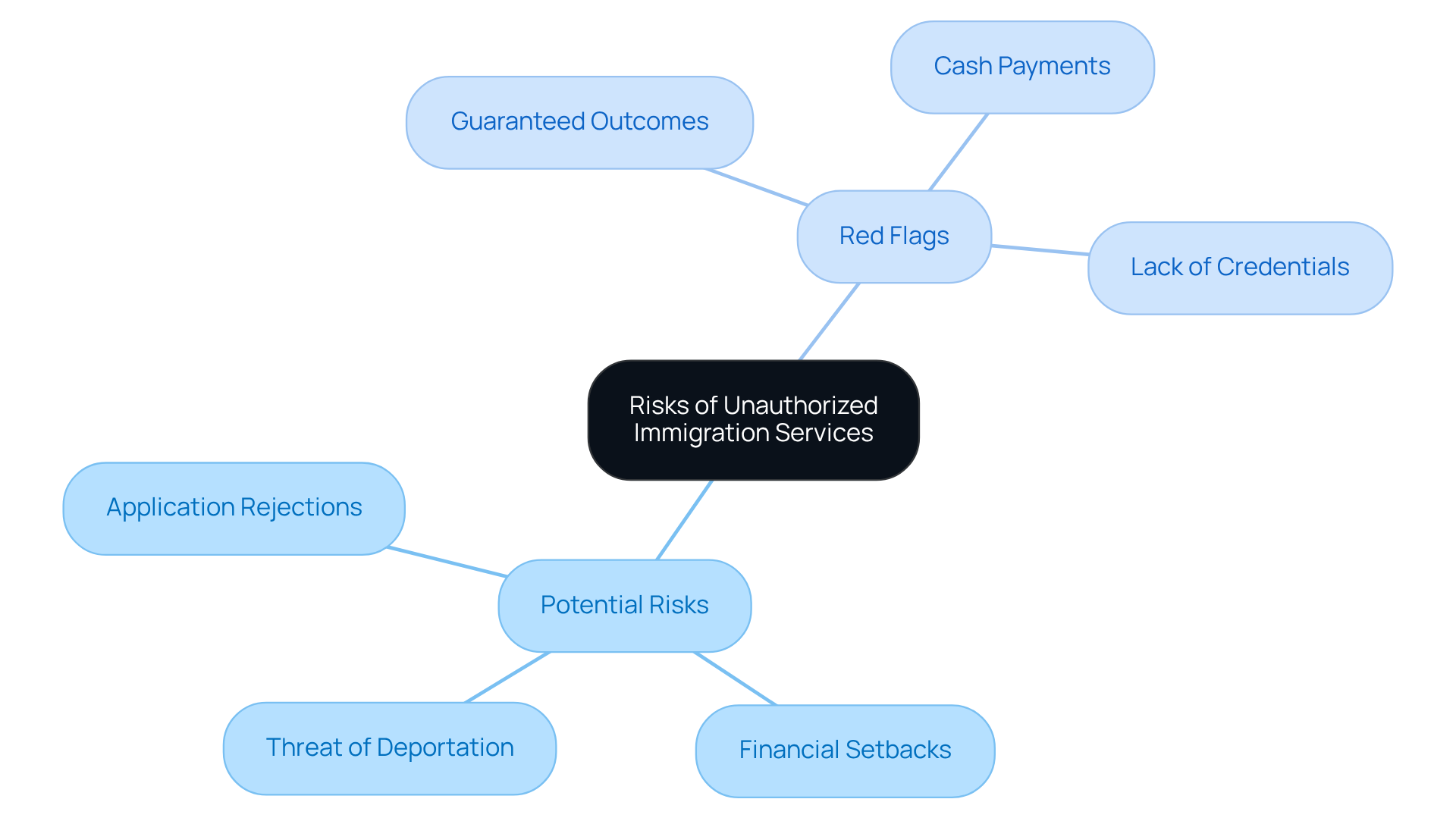 The center shows the main topic, while the branches highlight specific risks and warning signs. Follow the branches to understand what to watch out for when seeking immigration assistance.
