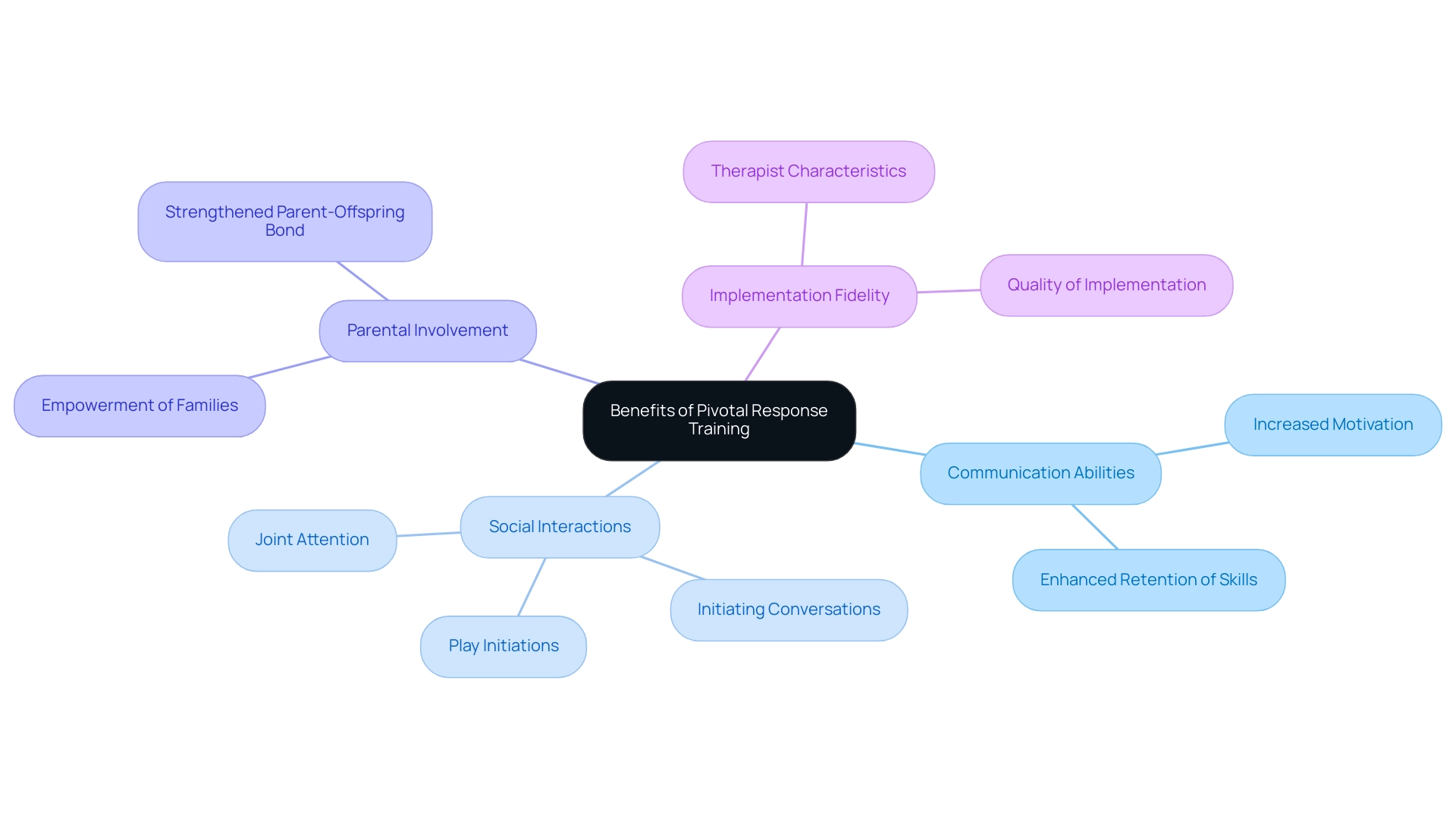 The central node represents PRT training, with branches showing key benefits: Communication Abilities, Social Interactions, Parental Involvement, and Implementation Fidelity.