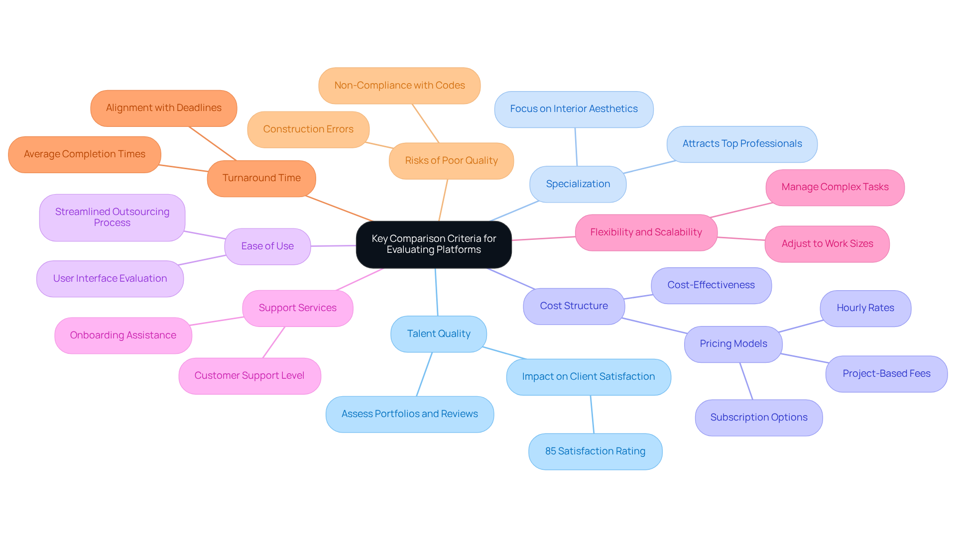 The central node represents the main topic of evaluating platforms. Each branch represents a key criterion to consider, and the sub-branches provide additional details or insights about each criterion. This layout helps visualize the decision-making process and the importance of each factor.