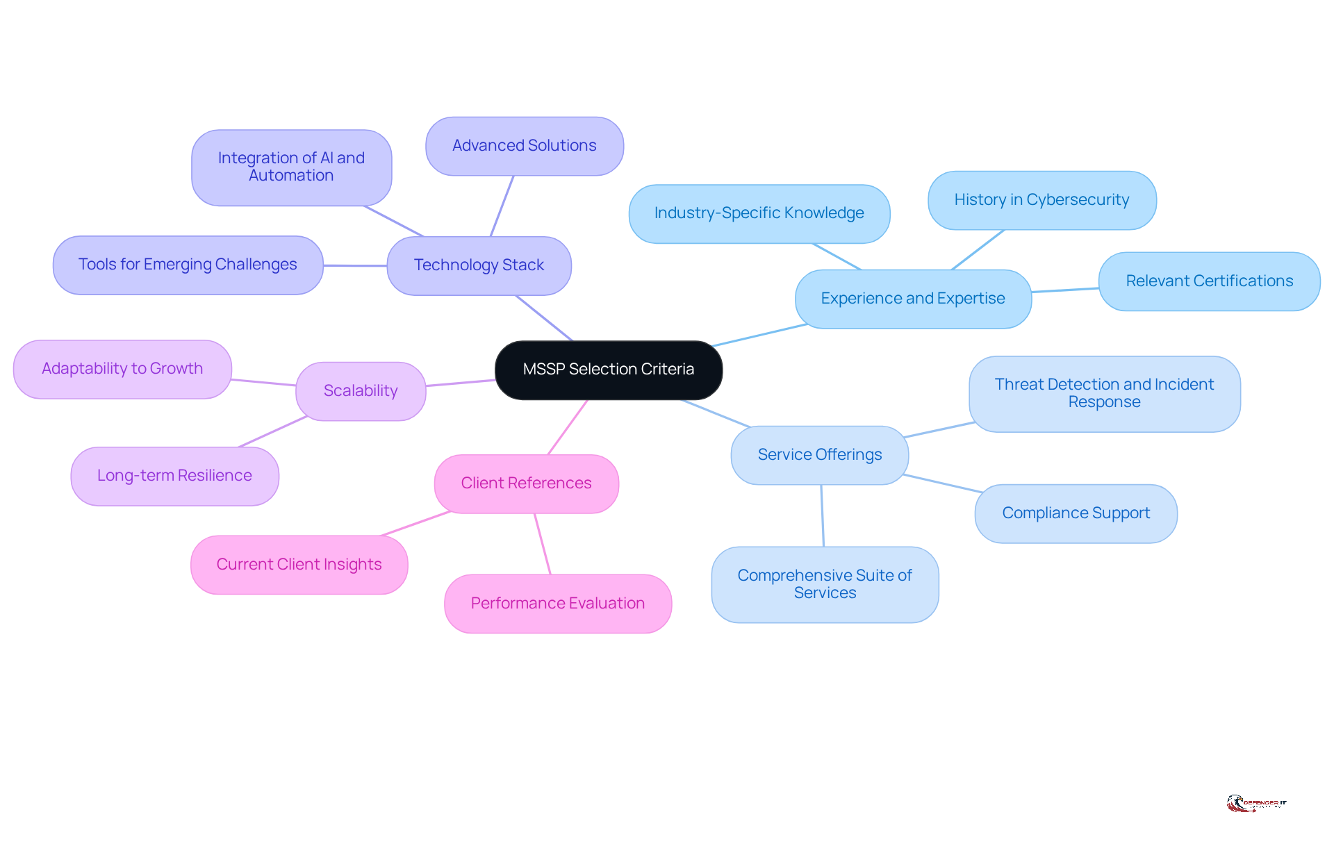 The central node represents the main topic of selecting an MSSP, while the branches show the key criteria to consider. Each branch can be explored for more details, helping you understand what to look for in a provider. The central node represents the main topic of selecting an MSSP, while the branches show the key criteria to consider. Each branch can be explored for more details, helping you understand what to look for in a provider.