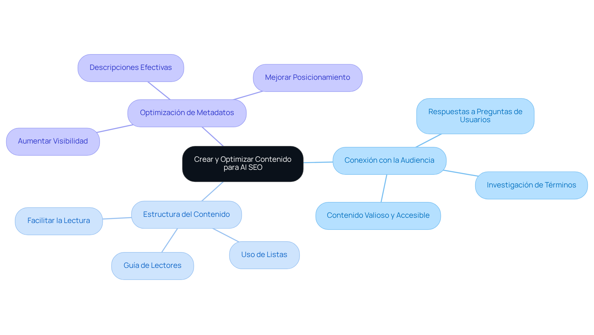 El nodo central representa el tema principal, mientras que las ramas muestran las estrategias clave y sus detalles. Sigue las ramas para explorar cómo cada aspecto contribuye a la creación de contenido efectivo.