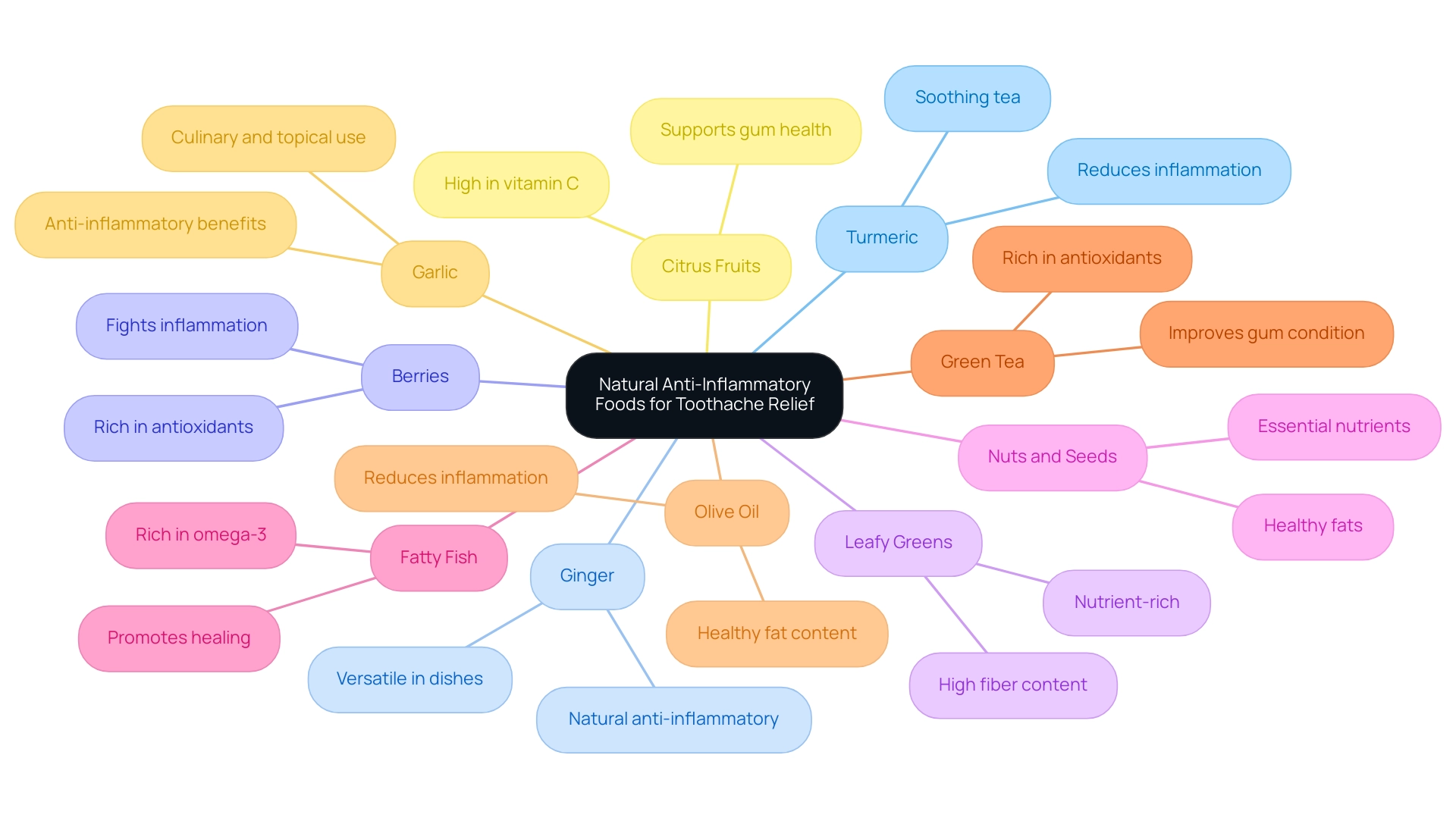 Each branch represents a natural anti-inflammatory food item, with accompanying notes on its specific benefits for toothache relief and dental health.