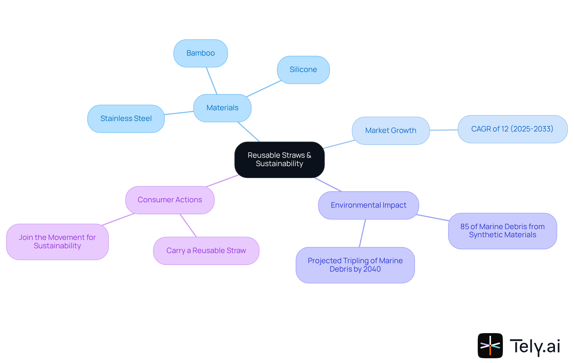 The central node represents the main topic, while branches show different aspects of reusable straws. Each color-coded branch helps you see how materials, market trends, environmental issues, and personal actions are all connected in the movement towards sustainability. The central node represents the main topic, while branches show different aspects of reusable straws. Each color-coded branch helps you see how materials, market trends, environmental issues, and personal actions are all connected in the movement towards sustainability.