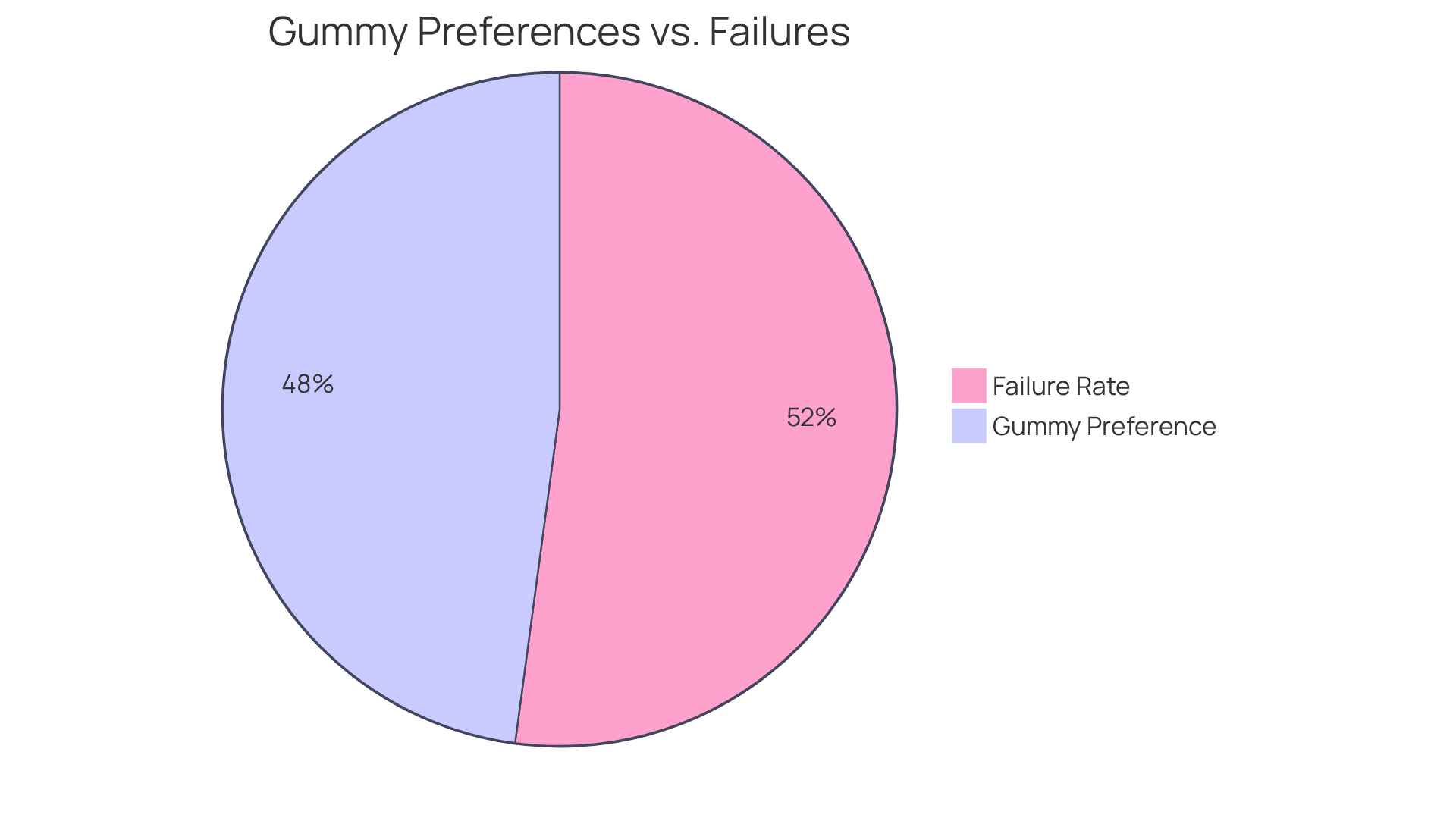 The green slice shows the percentage of new THC users who prefer exotic gummies, while the red slice indicates the alarming rate of hemp edibles that fail potency tests. The bigger the slice, the more significant the statistic! The green slice shows the percentage of new THC users who prefer exotic gummies, while the red slice indicates the alarming rate of hemp edibles that fail potency tests. The bigger the slice, the more significant the statistic!