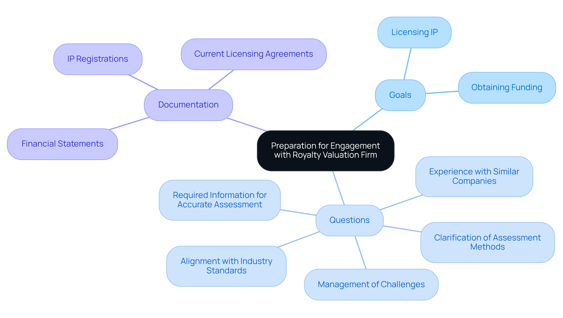 This mindmap shows how to prepare for engaging with a royalty valuation firm. Start at the center with the main topic, then follow the branches to see your goals, the questions you should ask, and the documents you need to gather. This mindmap shows how to prepare for engaging with a royalty valuation firm. Start at the center with the main topic, then follow the branches to see your goals, the questions you should ask, and the documents you need to gather.