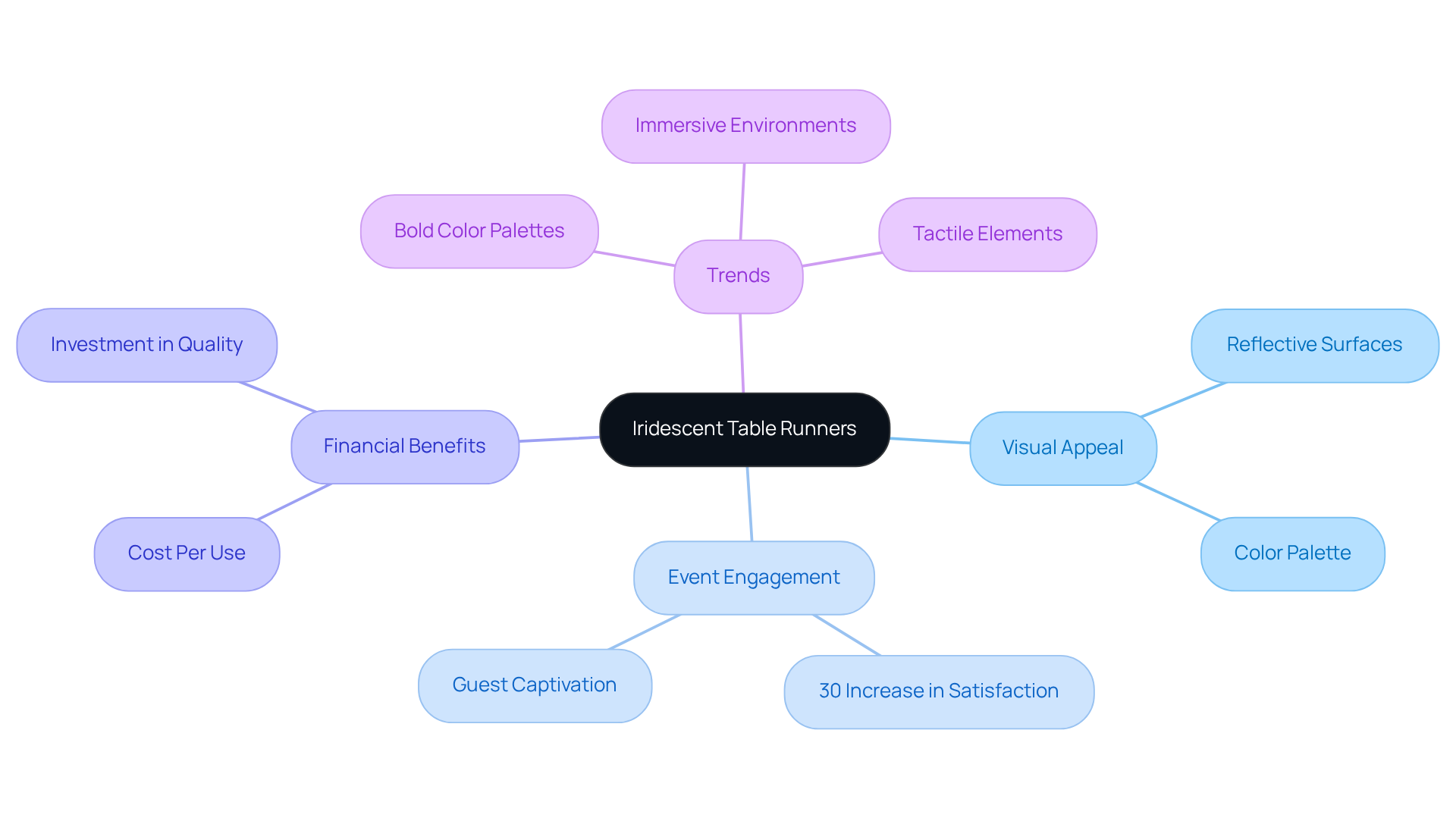 Start at the center with the main idea of iridescent table runners, then follow the branches to explore their visual effects, how they enhance guest experiences, and the financial advantages of using high-quality linens.