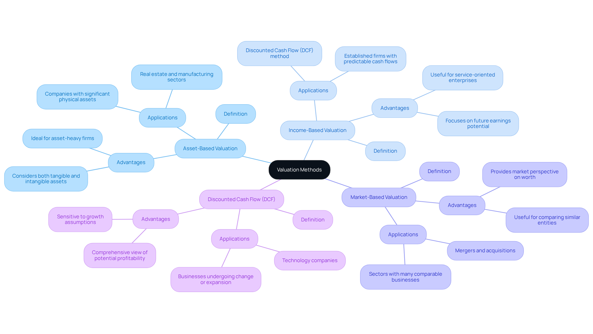 This mindmap starts with the central idea of valuation methods and branches out into different types. Each branch explains a method and its unique features, helping you understand how they relate to each other and when to use them. This mindmap starts with the central idea of valuation methods and branches out into different types. Each branch explains a method and its unique features, helping you understand how they relate to each other and when to use them.