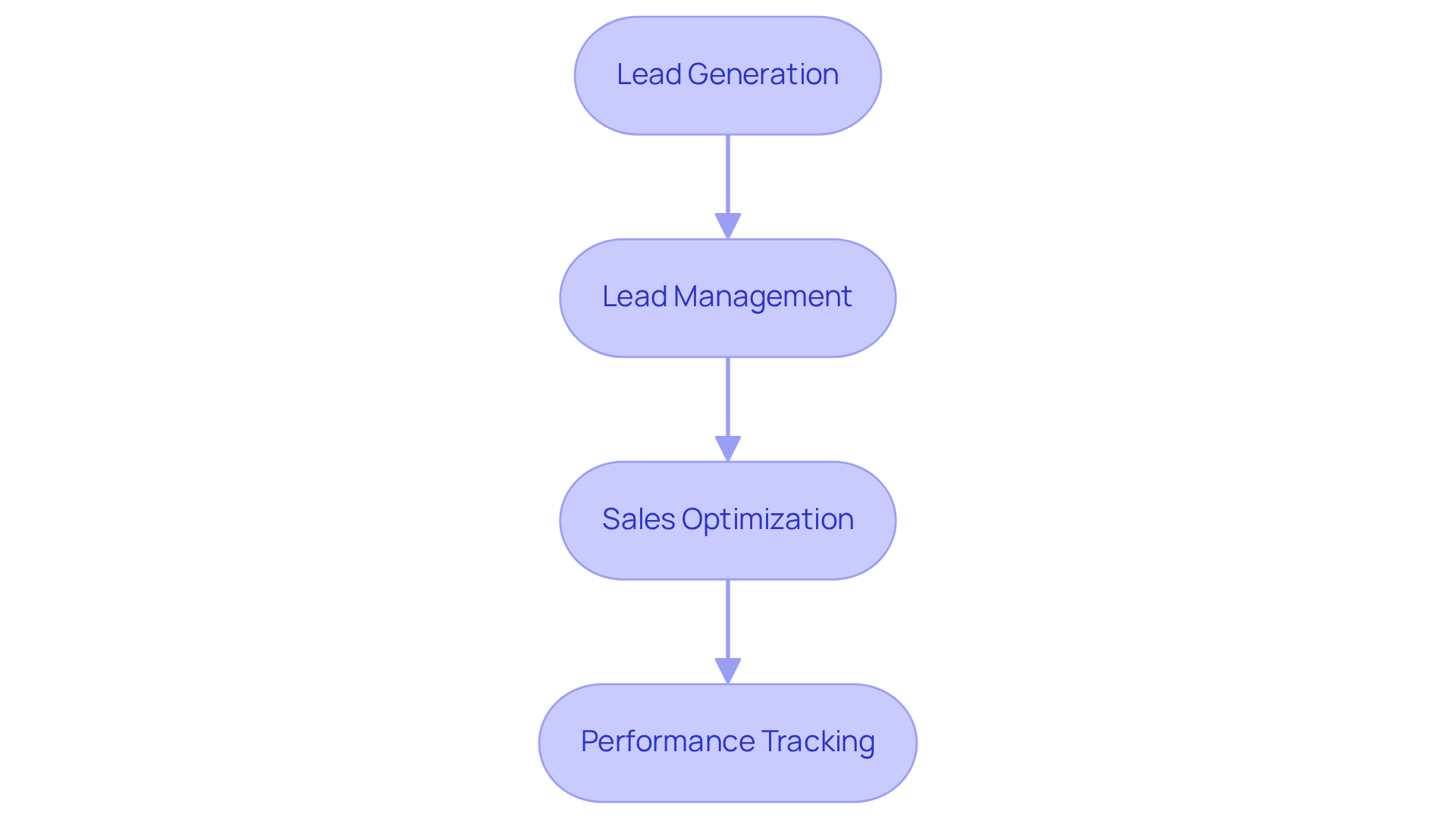 Each box represents a key step in the sales process. Follow the arrows to see how leads move through the pipeline, from generation to tracking, helping you understand how to improve your sales strategy.