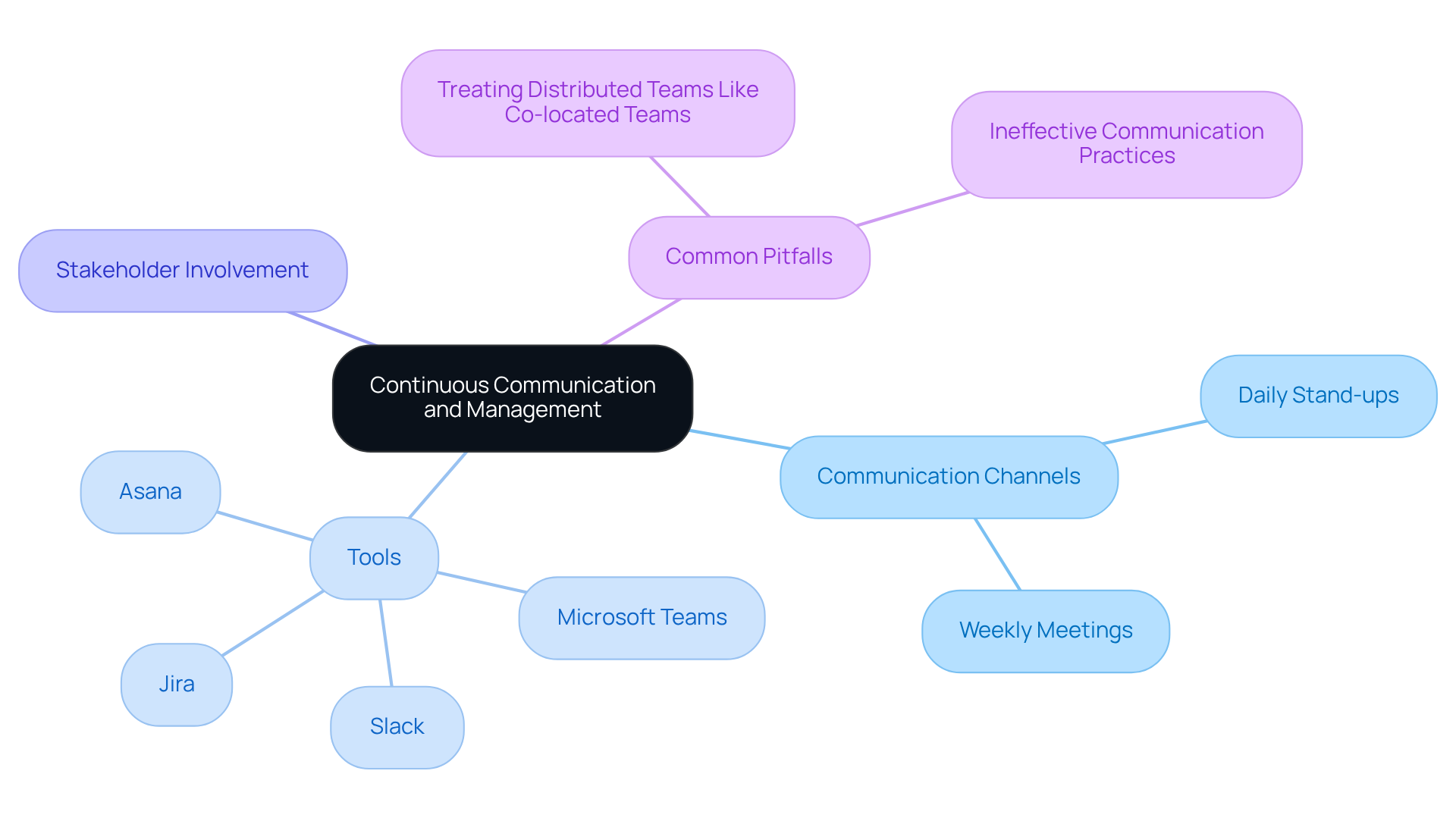 The center represents the main theme of continuous communication. Each branch shows different aspects of communication practices, tools, and considerations for effective management.