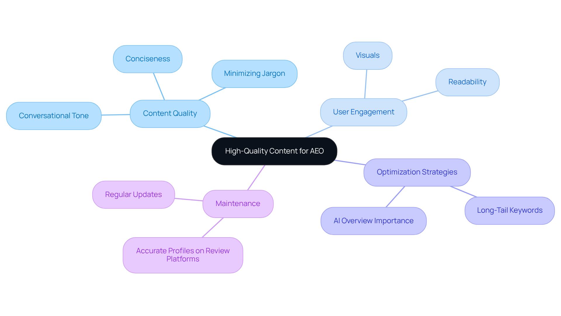 The central node represents the main focus on content quality for answer engine optimization. Each branch shows a key area of strategy, with sub-branches detailing specific actions or considerations to enhance content effectiveness. The central node represents the main focus on content quality for answer engine optimization. Each branch shows a key area of strategy, with sub-branches detailing specific actions or considerations to enhance content effectiveness.