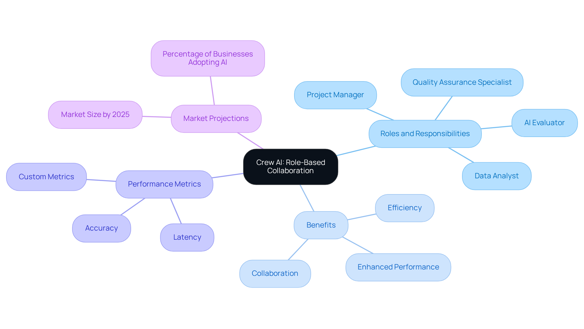 This mindmap starts with Crew AI at the center, branching out to show how different roles, benefits, and metrics are connected. Each branch represents a key aspect of the framework, helping you see how they all work together to improve AI testing. This mindmap starts with Crew AI at the center, branching out to show how different roles, benefits, and metrics are connected. Each branch represents a key aspect of the framework, helping you see how they all work together to improve AI testing.