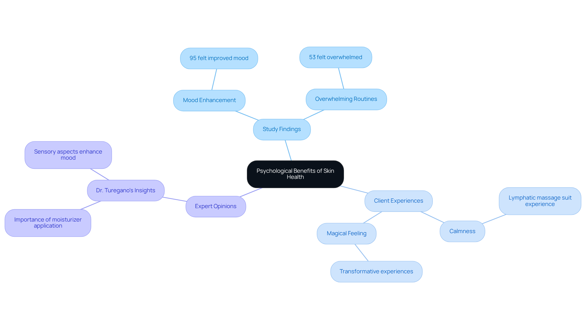 The center node represents the main idea, while branches showcase important findings and testimonials that support how skin health boosts psychological well-being. Follow the branches to explore each aspect in detail! The center node represents the main idea, while branches showcase important findings and testimonials that support how skin health boosts psychological well-being. Follow the branches to explore each aspect in detail!