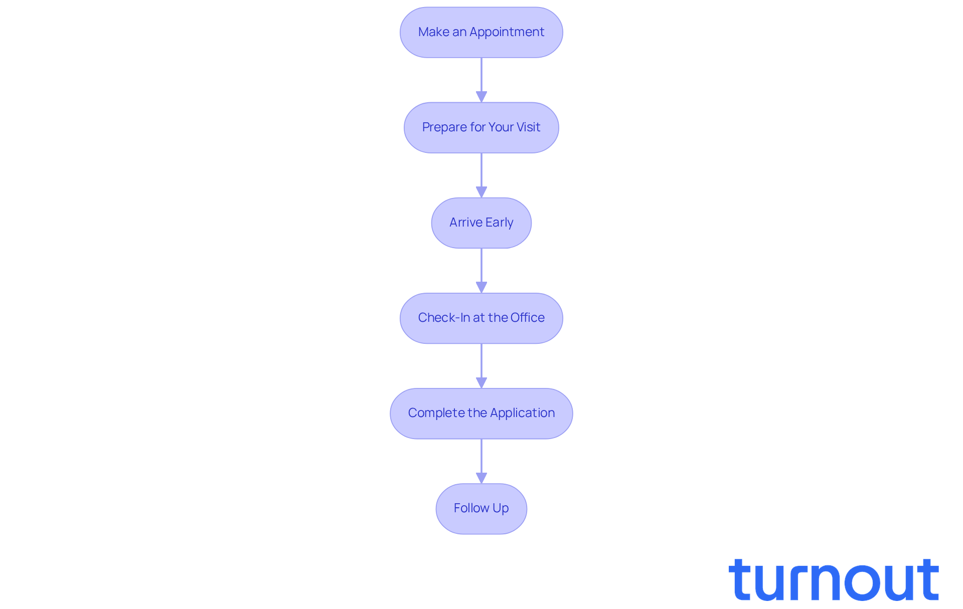 Each box represents a step you need to take when submitting your application. Follow the arrows to see the order of actions, ensuring you don't miss any important steps along the way. Each box represents a step you need to take when submitting your application. Follow the arrows to see the order of actions, ensuring you don't miss any important steps along the way.