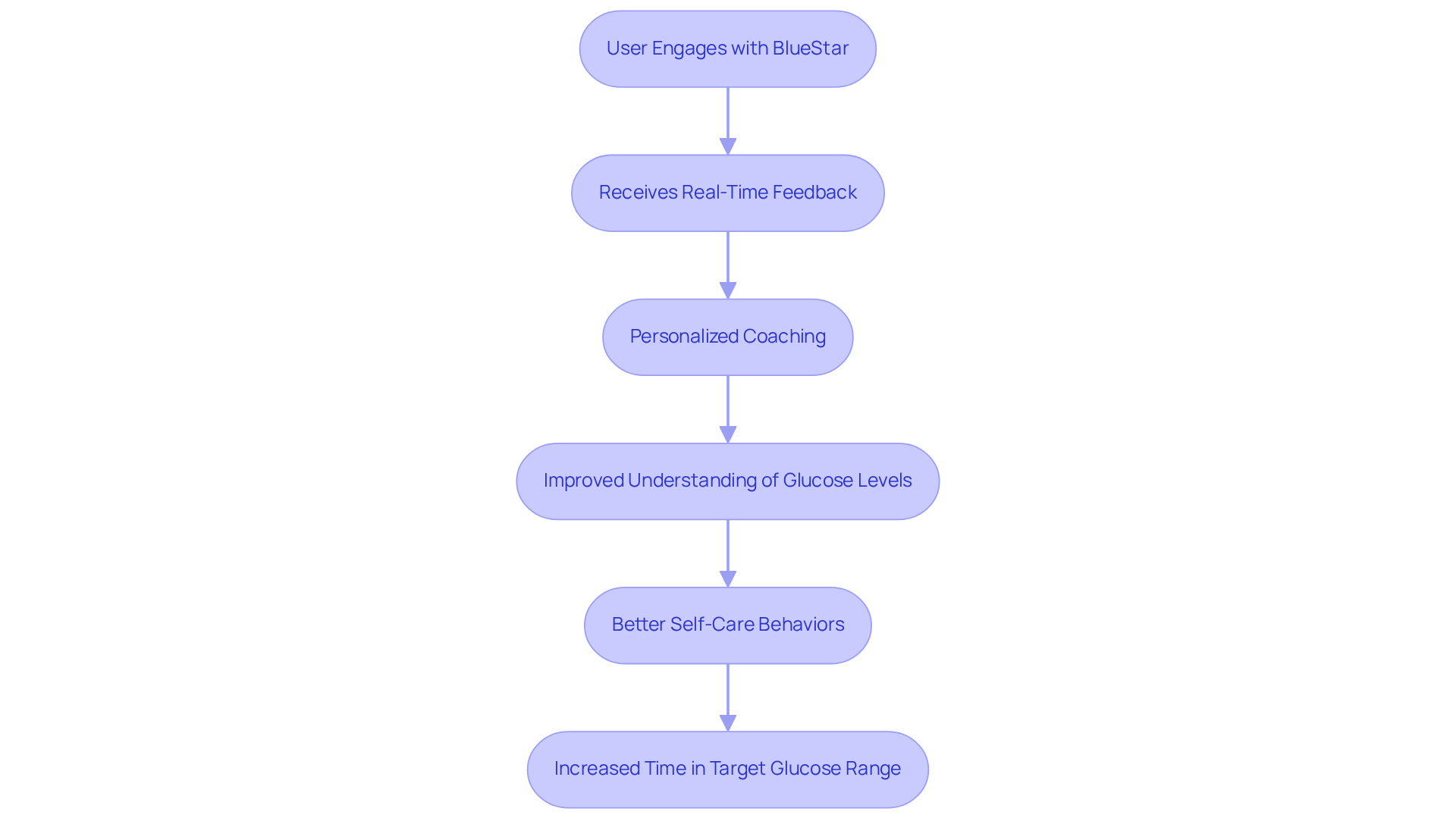 This flowchart shows how using the BlueStar platform helps users manage their diabetes. Each step illustrates the journey from engaging with the platform to achieving better health outcomes, highlighting the importance of real-time support and personalized coaching.