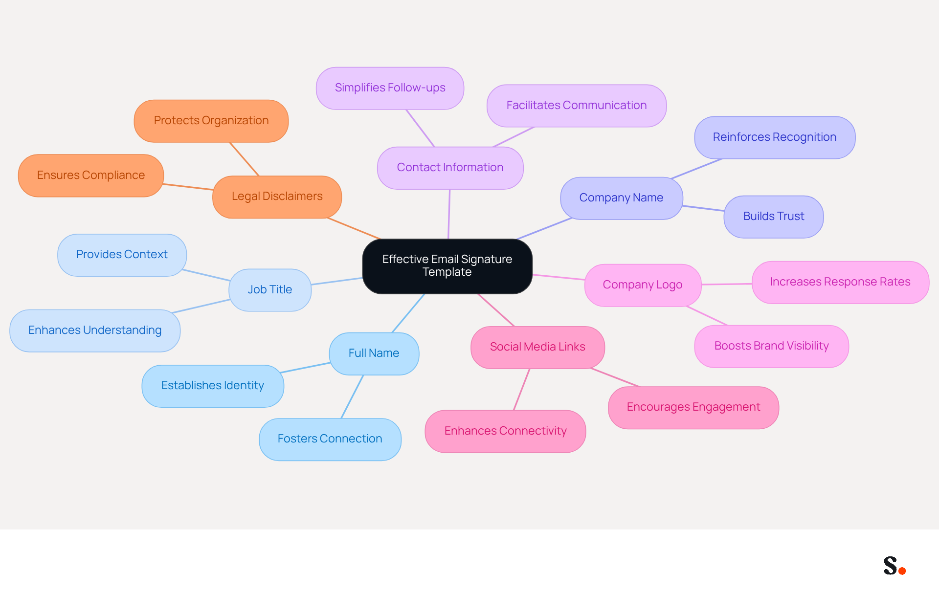 This mindmap shows the essential parts of a professional email signature. Start at the center with the main idea, then follow the branches to see each component and why it's important. Each color represents a different part of the signature, making it easy to understand how they all connect. This mindmap shows the essential parts of a professional email signature. Start at the center with the main idea, then follow the branches to see each component and why it's important. Each color represents a different part of the signature, making it easy to understand how they all connect.