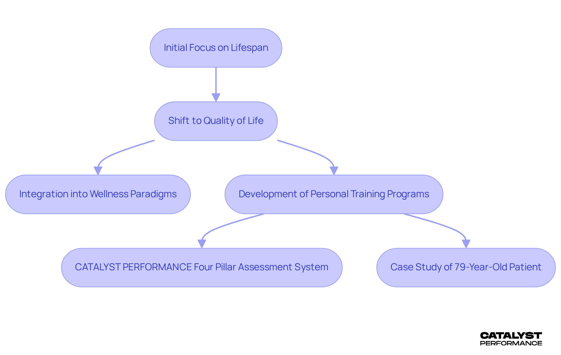 This flowchart shows how the understanding of healthspan has changed over time. Each box represents a key stage in the evolution, leading to modern practices that prioritize quality of life and wellness in fitness.