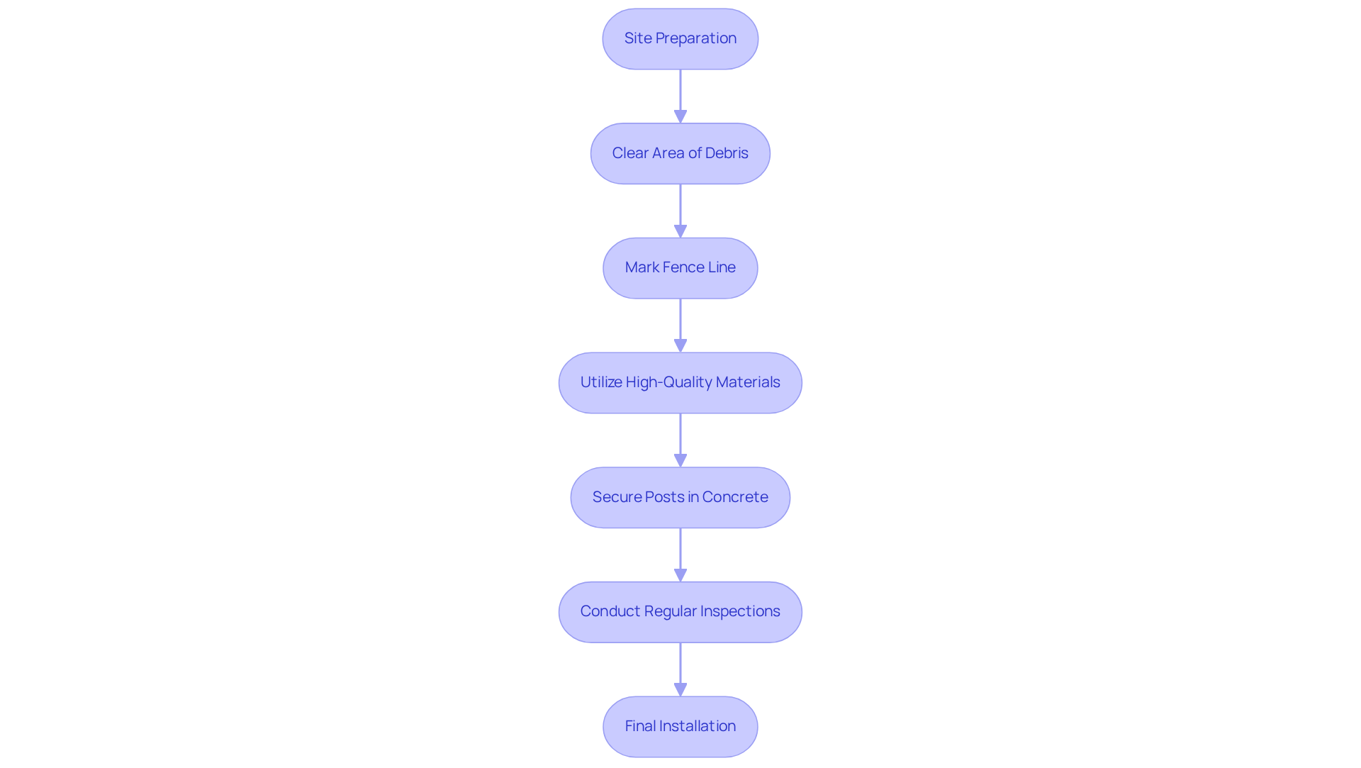 Each box represents a step in the installation process. Follow the arrows to see how each action leads to the next, ensuring a successful and efficient installation. Each box represents a step in the installation process. Follow the arrows to see how each action leads to the next, ensuring a successful and efficient installation.