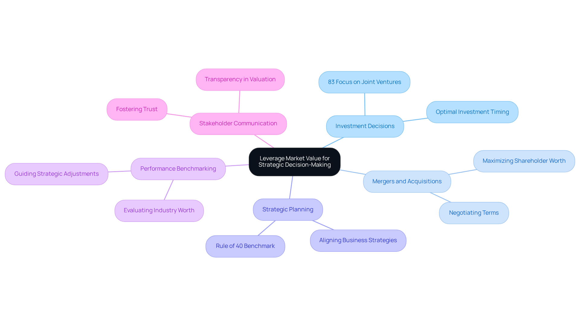 The central node represents the main theme, while each branch shows a different way CEOs can use market value insights. Sub-branches provide additional details or statistics related to each strategy, helping you understand how these insights can drive decision-making.