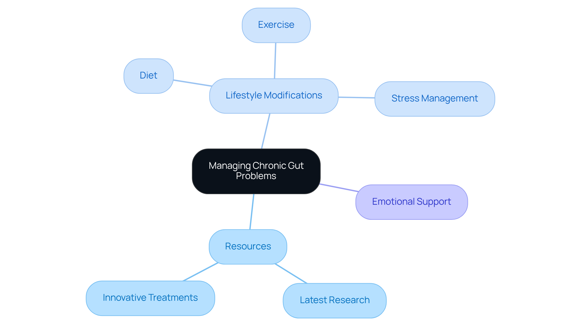 Start at the center with the main topic, then explore the branches to discover resources, lifestyle tips, and emotional support options that can help improve your gut health.