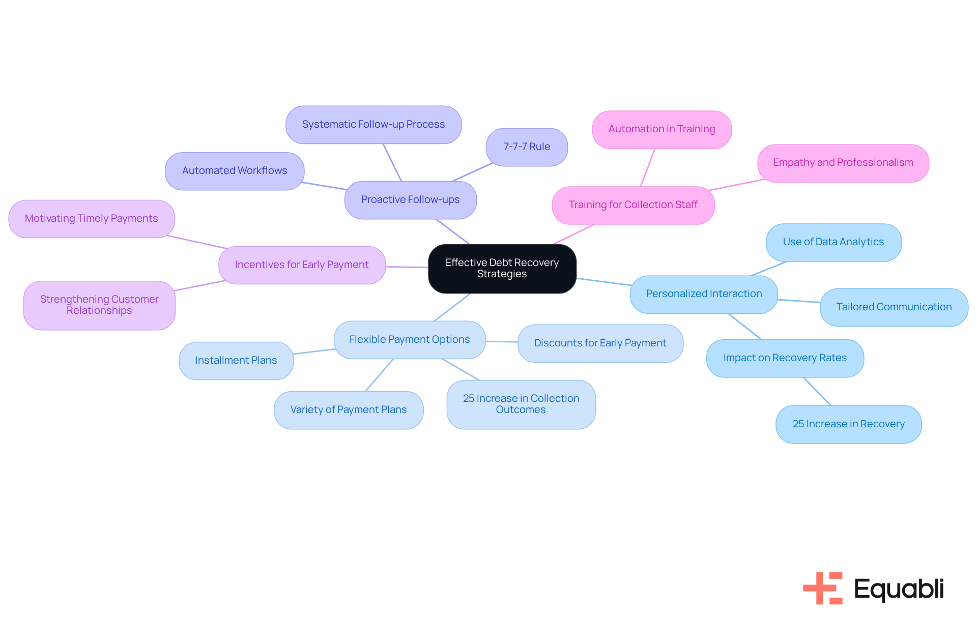 The center represents the main theme of debt recovery strategies, with branches showing specific practices and their details. Each branch color helps differentiate the strategies, making it easy to follow and understand the relationships.