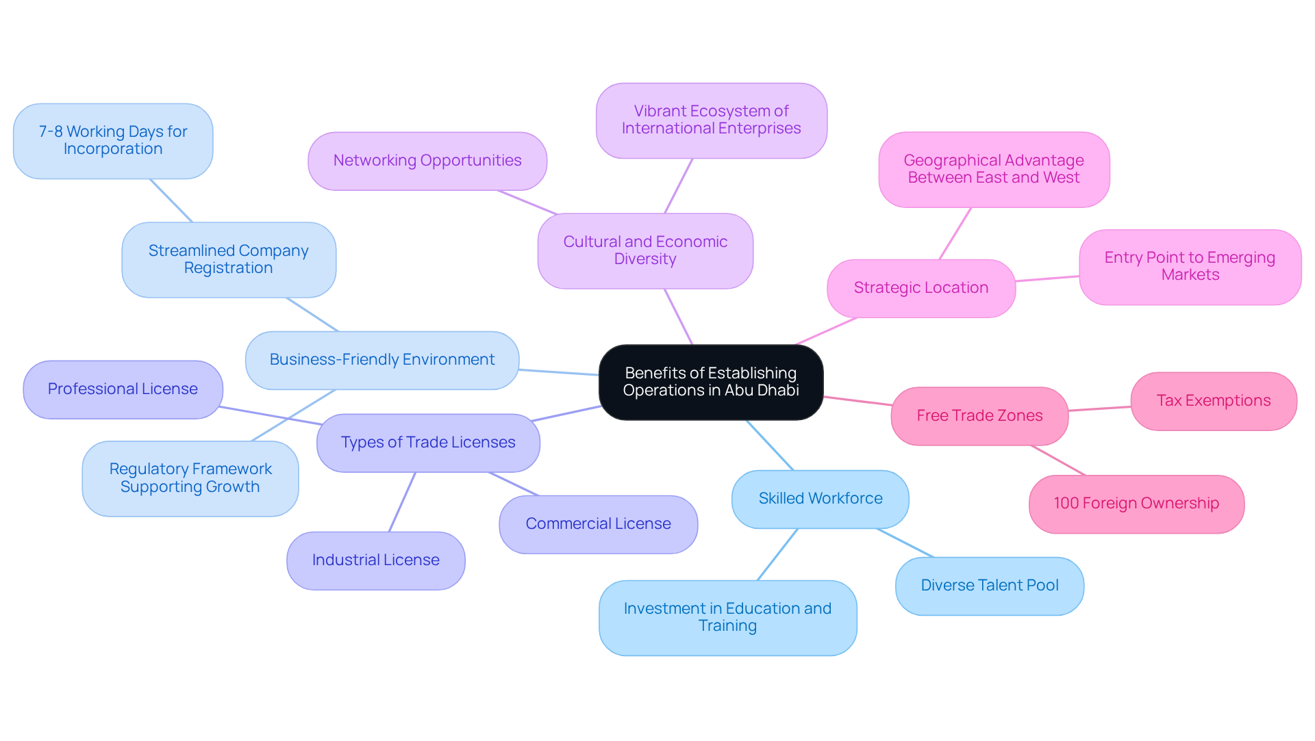 The central node represents the main topic, while each branch highlights a key benefit. Sub-branches provide additional details, making it easy to see how each advantage contributes to the overall appeal of Abu Dhabi for multinational corporations.