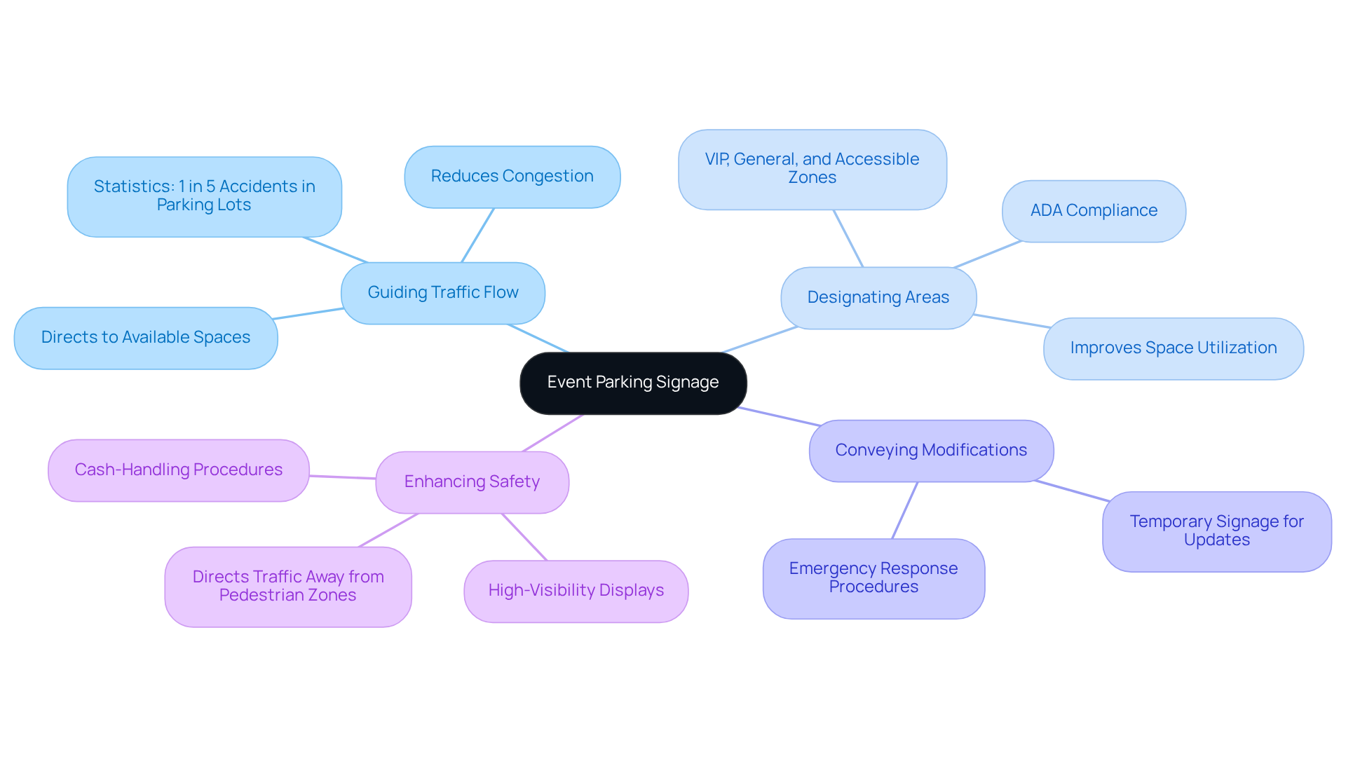 The central node represents the overall theme of parking signage, while each branch highlights a key function. Follow the branches to explore how each function contributes to a better event experience.