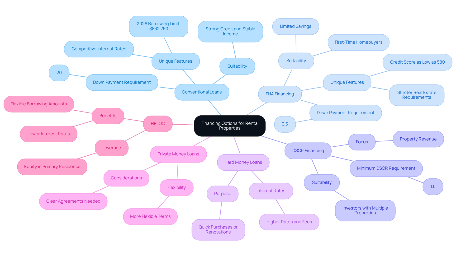 The central node represents the overall topic, while each branch shows a different financing option. Follow the branches to explore details like down payment requirements and suitability for different types of investors.