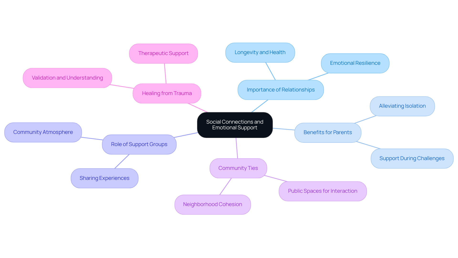 The center shows the main idea of social connections. Each branch represents a key aspect, and the sub-branches detail how these connections support emotional well-being, especially for new parents.