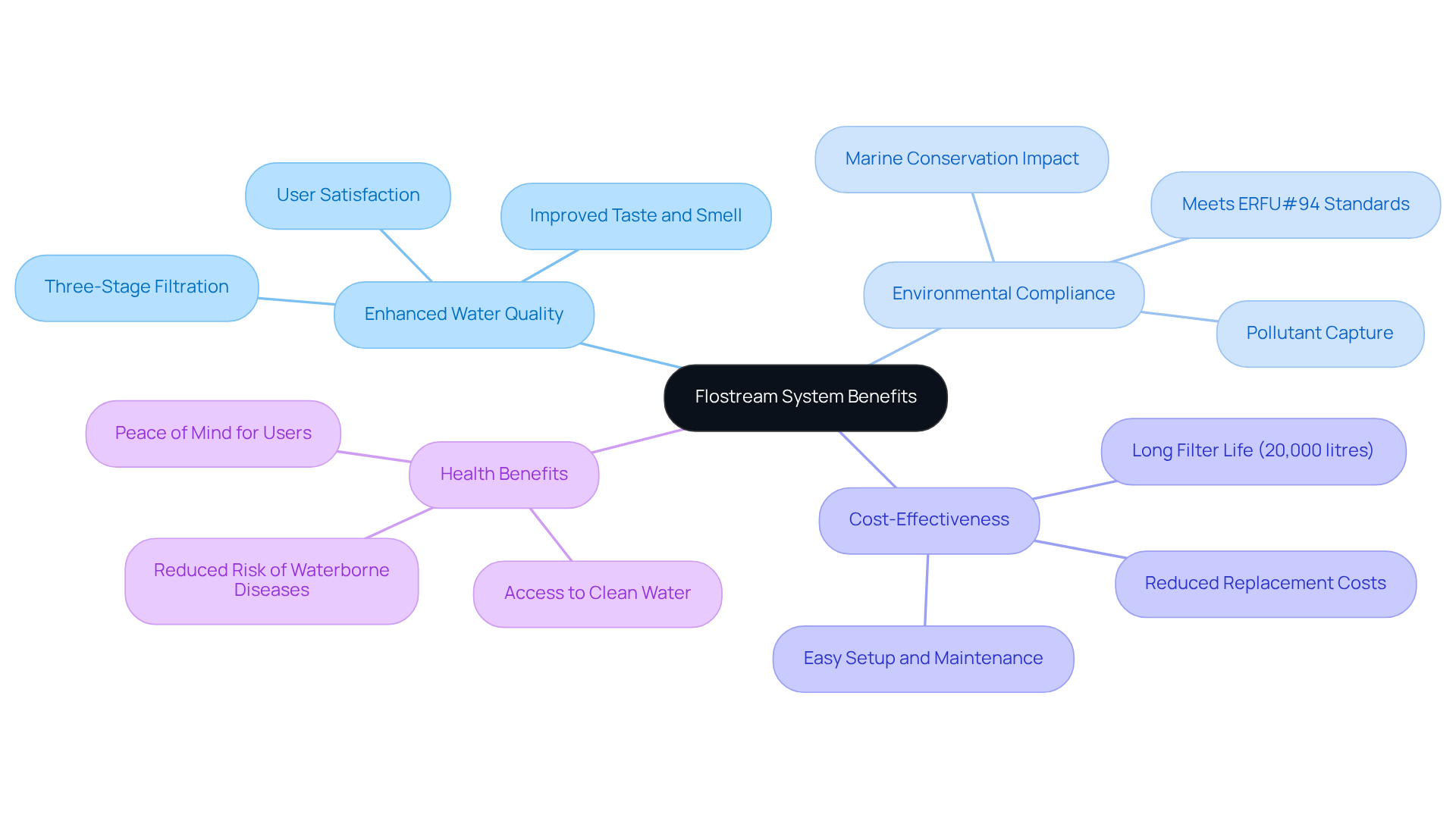 Each branch represents a major benefit of the Flostream system. Follow the lines to see how these benefits enhance your boating experience and contribute to environmental conservation.