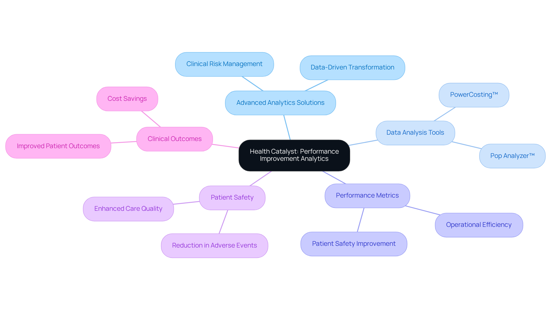 The central node represents Health Catalyst's focus, while the branches show how their analytics solutions relate to various aspects of clinical risk management and performance improvement.