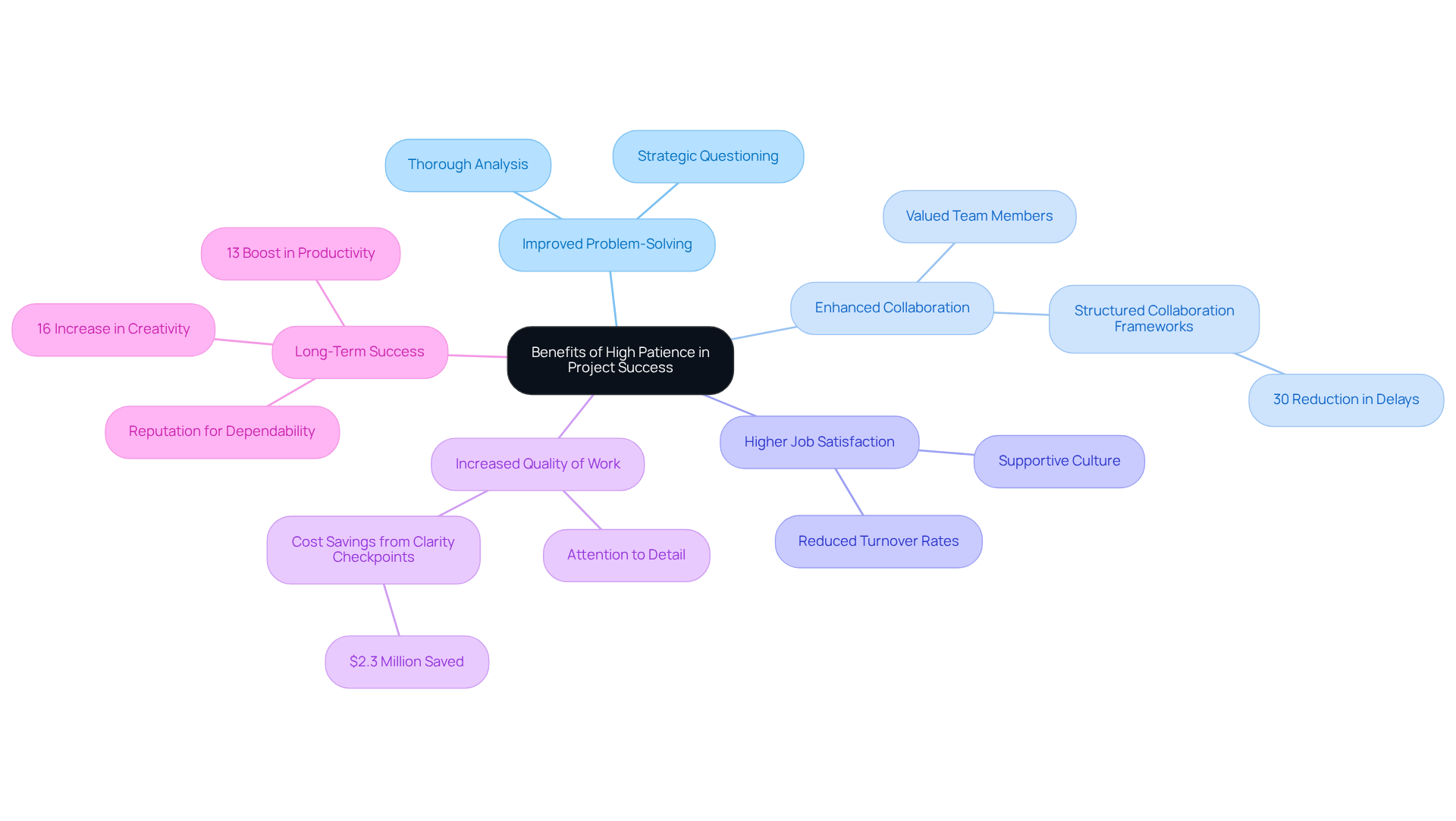 This mindmap shows how high patience contributes to various aspects of project success. Each branch represents a specific benefit, and the sub-branches provide details or examples that explain why patience is crucial in construction teams. This mindmap shows how high patience contributes to various aspects of project success. Each branch represents a specific benefit, and the sub-branches provide details or examples that explain why patience is crucial in construction teams.