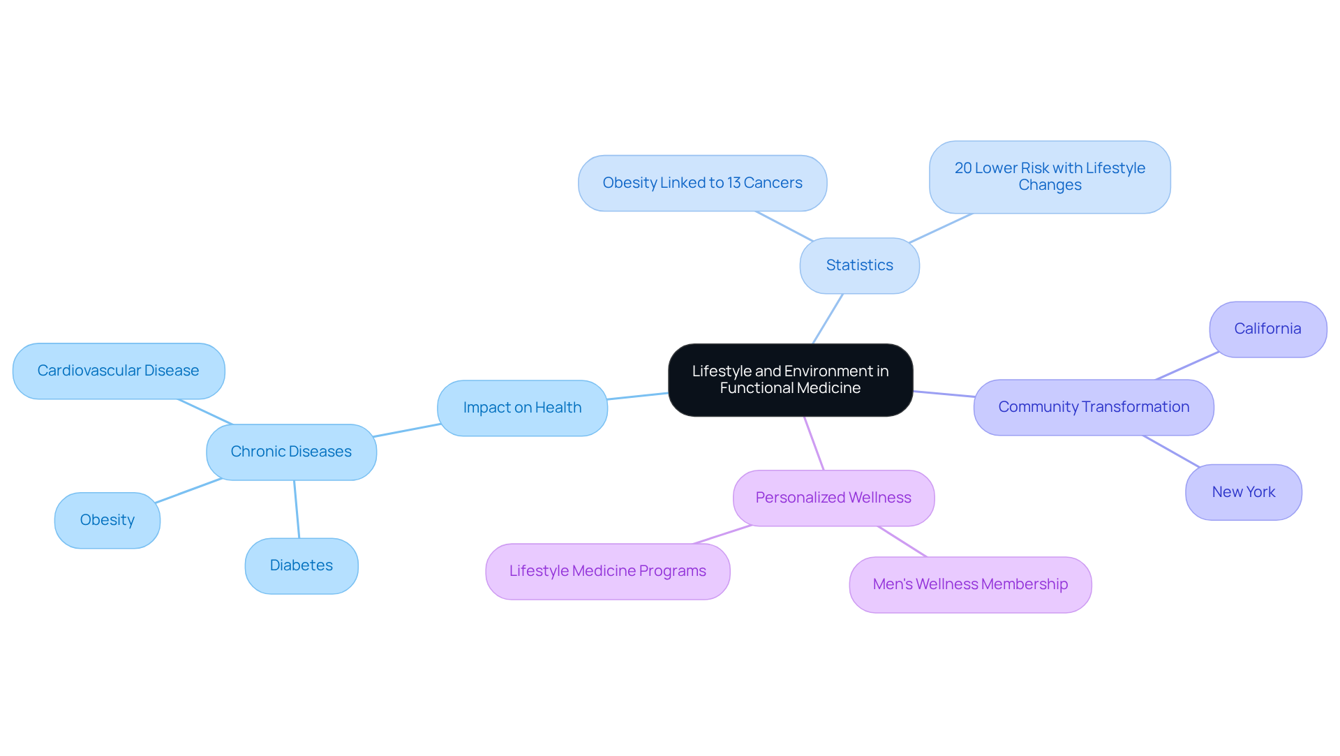 This mindmap illustrates how lifestyle choices affect health. Start at the center with the main topic, then follow the branches to see how different aspects connect, including statistics and community efforts to improve wellness.