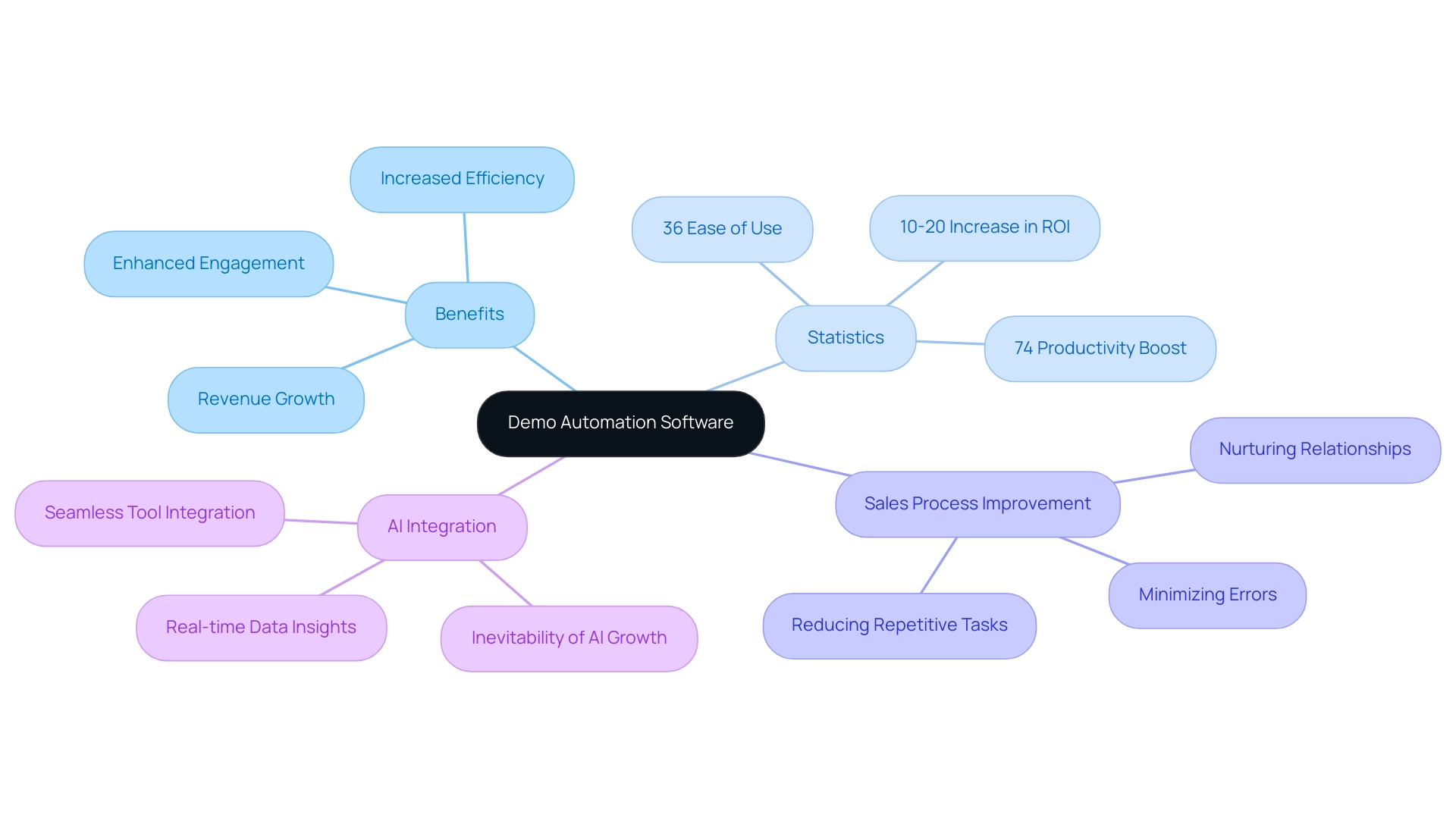 The central node represents demo automation software, with branches detailing its benefits, statistics, impacts on sales processes, and integration with AI.