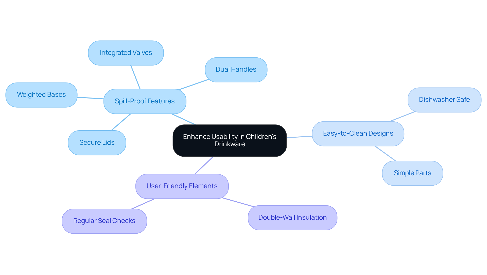 This mindmap shows how to choose the best drinkware for kids. Start at the center with usability, then explore the branches for features that help prevent spills, make cleaning easier, and support your child's drinking habits. This mindmap shows how to choose the best drinkware for kids. Start at the center with usability, then explore the branches for features that help prevent spills, make cleaning easier, and support your child's drinking habits.