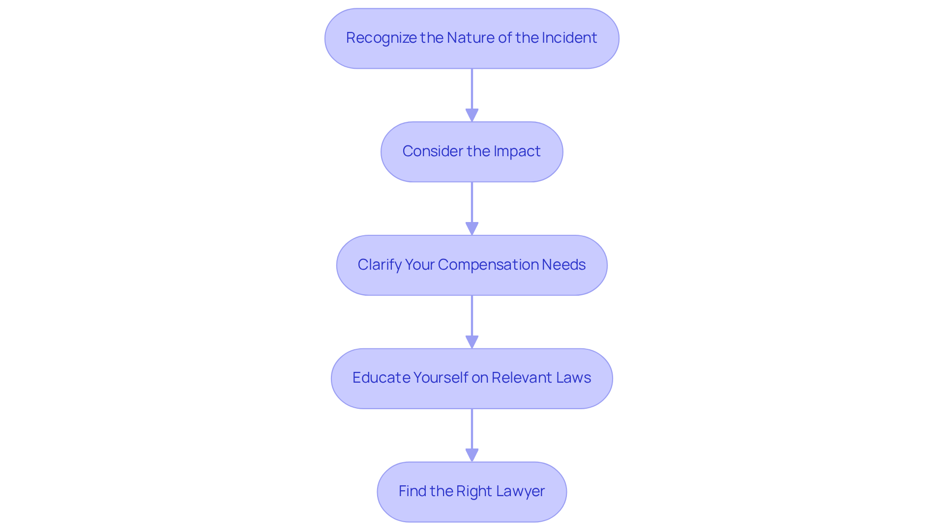 Each box represents a step in the process of finding the right lawyer. Follow the arrows to see how each step builds on the previous one, guiding you toward making informed decisions.