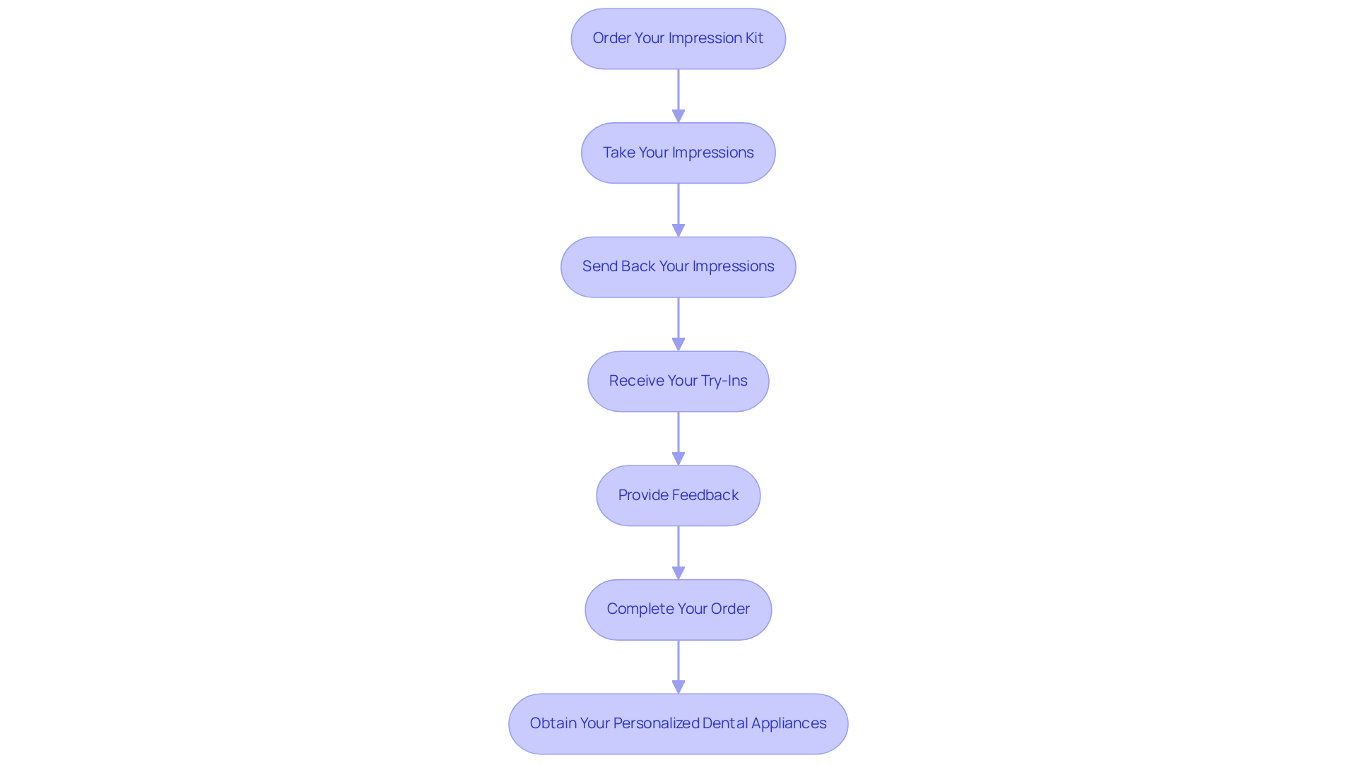 Each box represents a step you need to complete to get your dentures. Follow the arrows to see what comes next — from ordering your kit to receiving your personalized dental appliances.