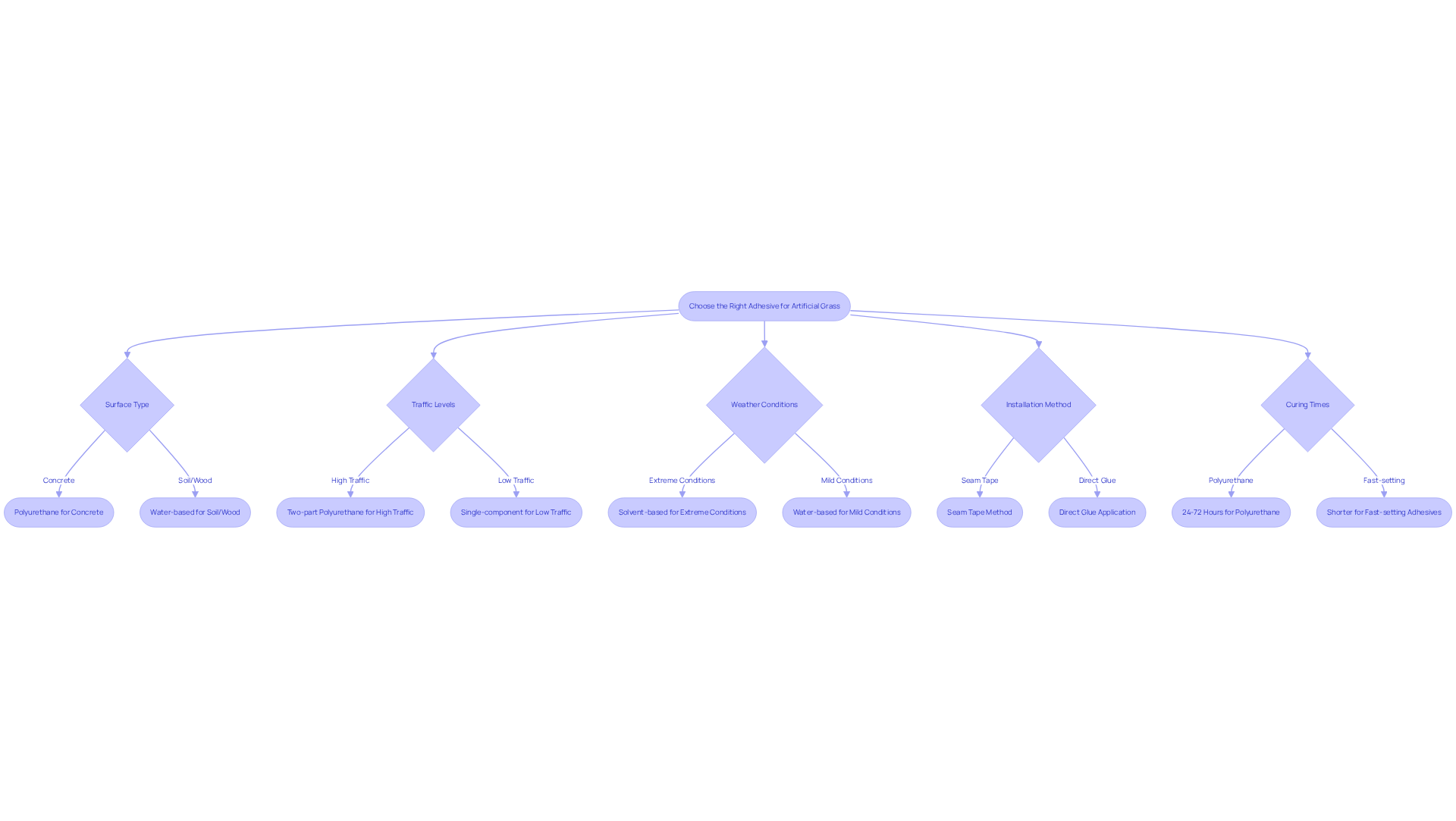 Follow the arrows to see how each factor influences your choice of adhesive. Each box represents a key consideration, leading you to the best adhesive options based on your project's specific needs.