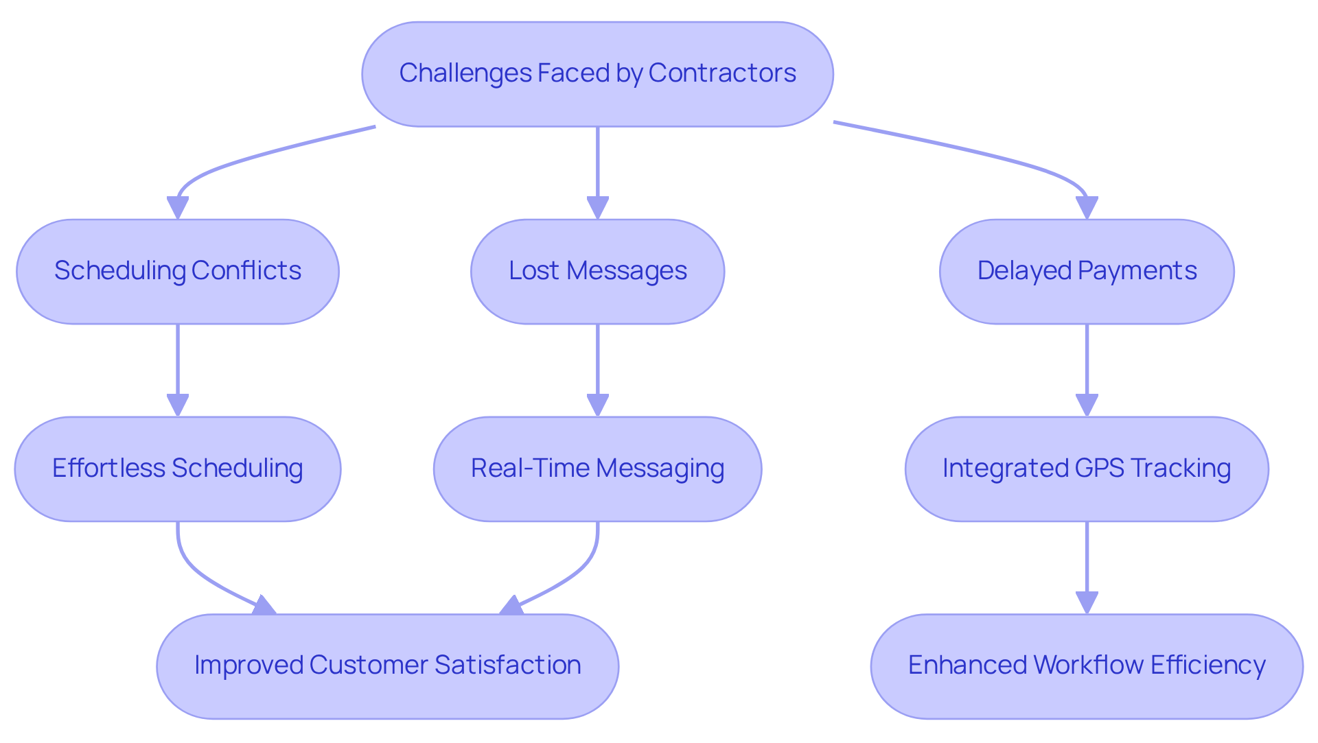 Start with the challenges contractors face at the top. Follow the arrows to see how Field Complete’s features help solve these issues, ultimately leading to better service delivery and efficiency.