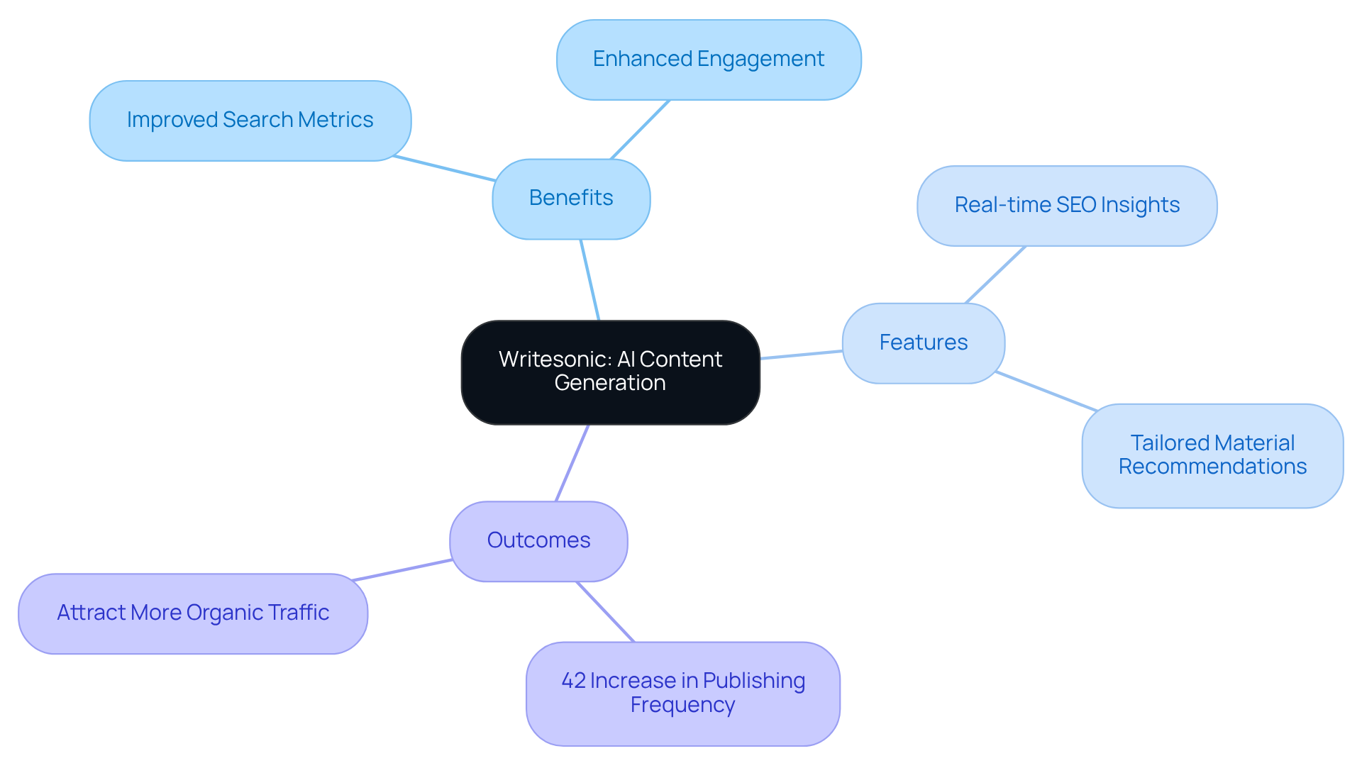 The central node represents Writesonic, while the branches illustrate its benefits, features, and outcomes. Each branch shows how Writesonic contributes to improved search metrics and online engagement. The central node represents Writesonic, while the branches illustrate its benefits, features, and outcomes. Each branch shows how Writesonic contributes to improved search metrics and online engagement.