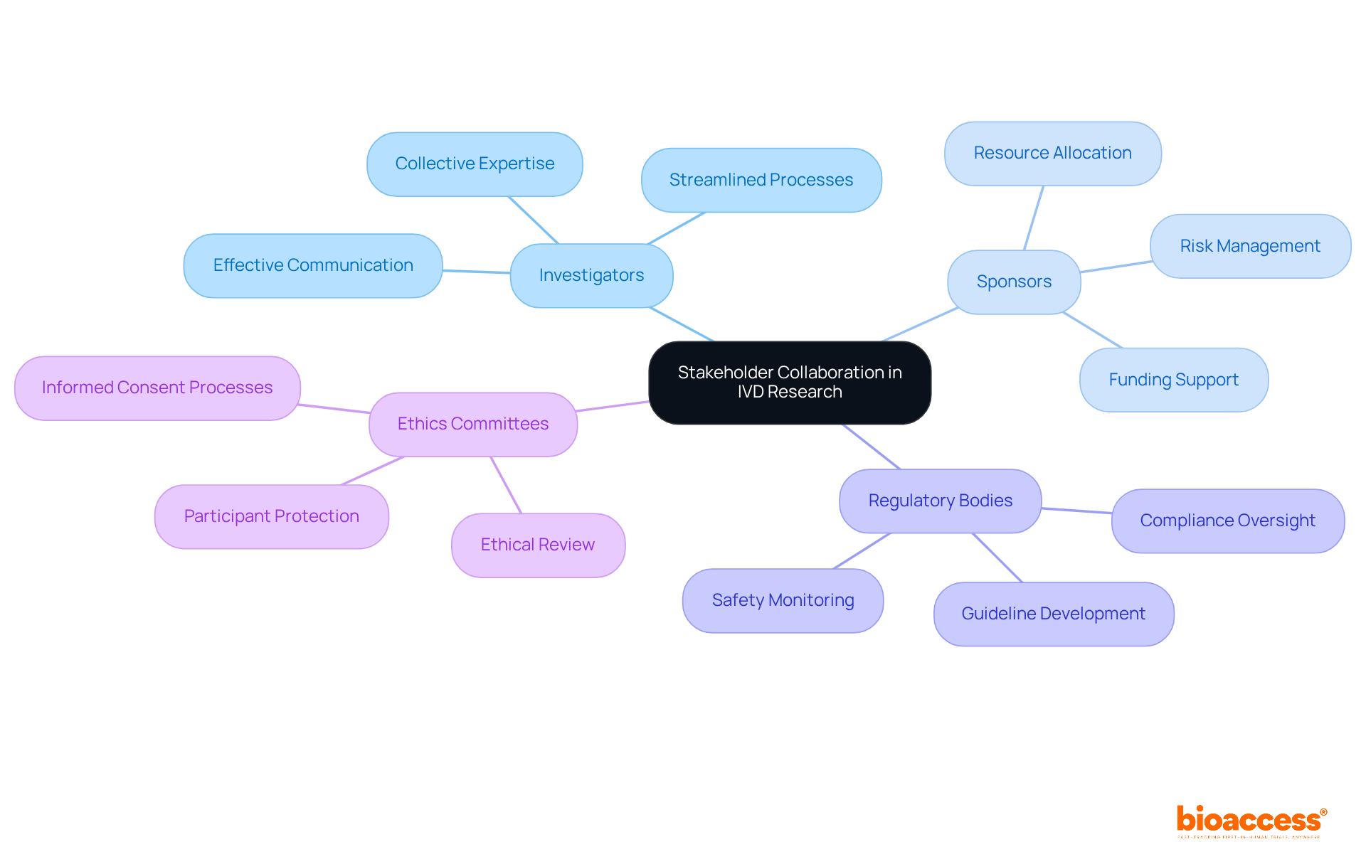 The central node represents the main theme of collaboration, while each branch showcases the different stakeholders involved. Each sub-node highlights specific contributions or actions that enhance oversight and research outcomes.