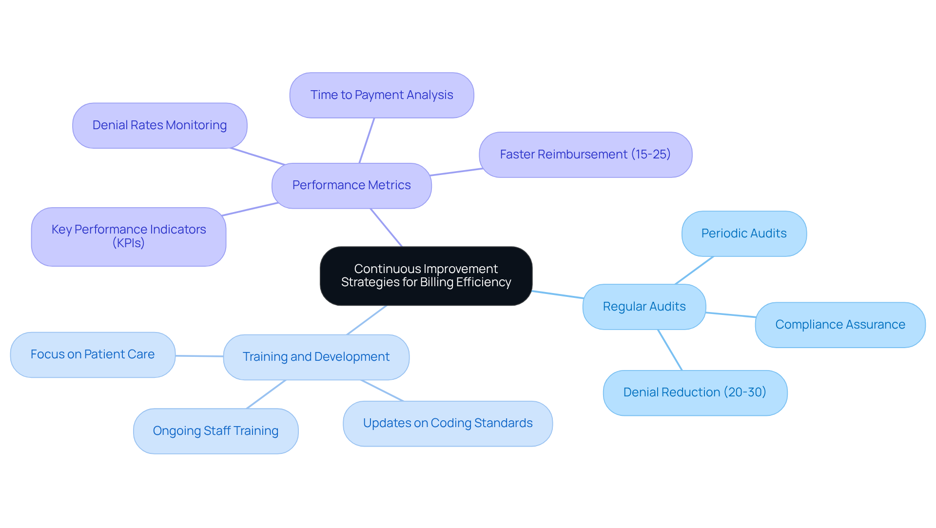 The center represents the main goal of improving billing efficiency. Each branch shows a key strategy, and the sub-branches provide specific actions or benefits related to that strategy. Follow the branches to see how each strategy contributes to the overall goal.