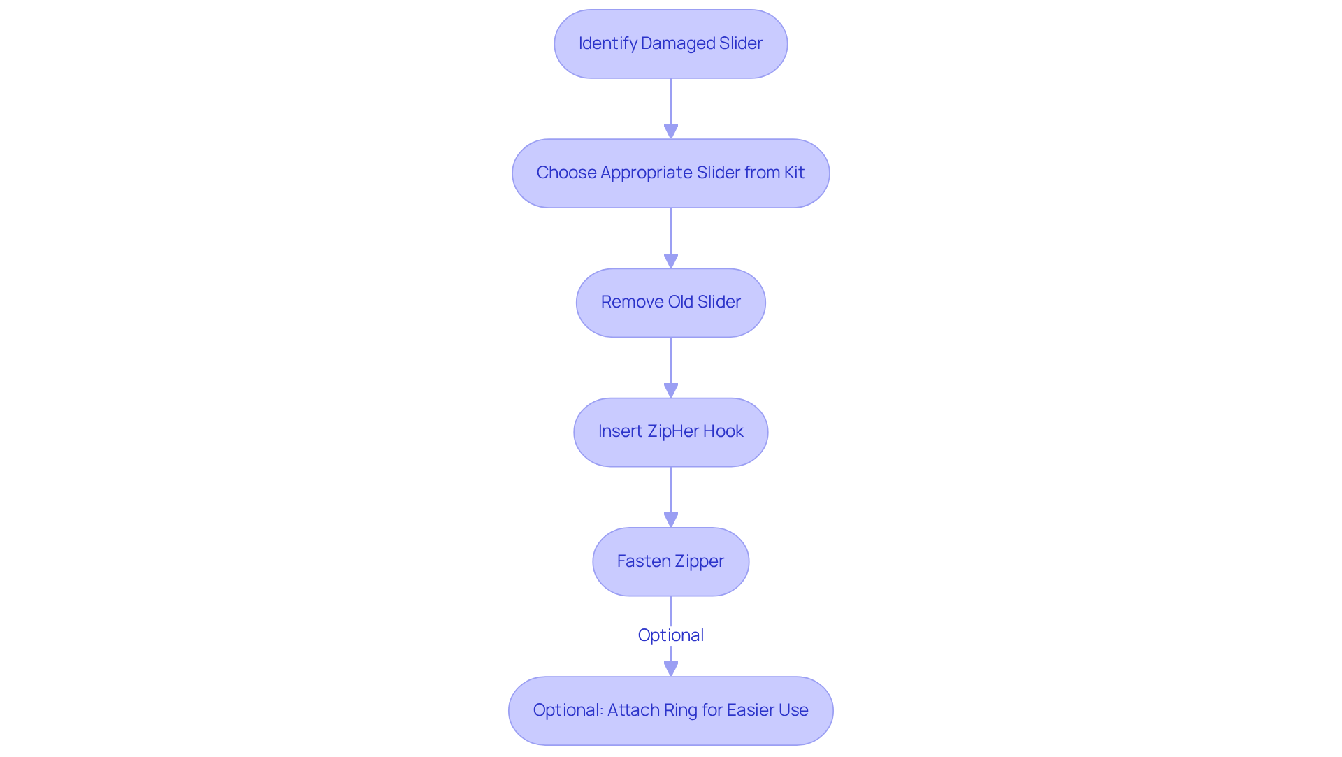 Follow the boxes in order to see what steps to take for replacing your zipper slider. Each box represents a task, and the arrows show you what to do next. The green box starts the process, and the red box is optional, giving you choices! Follow the boxes in order to see what steps to take for replacing your zipper slider. Each box represents a task, and the arrows show you what to do next. The green box starts the process, and the red box is optional, giving you choices!