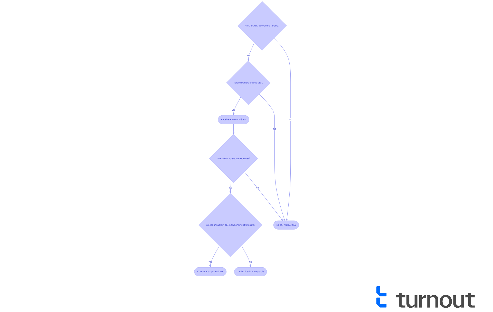 The flowchart guides you through the tax responsibilities for GoFundMe organizers. Follow the arrows based on your situation to see if you're subject to taxes, and what steps to take next.