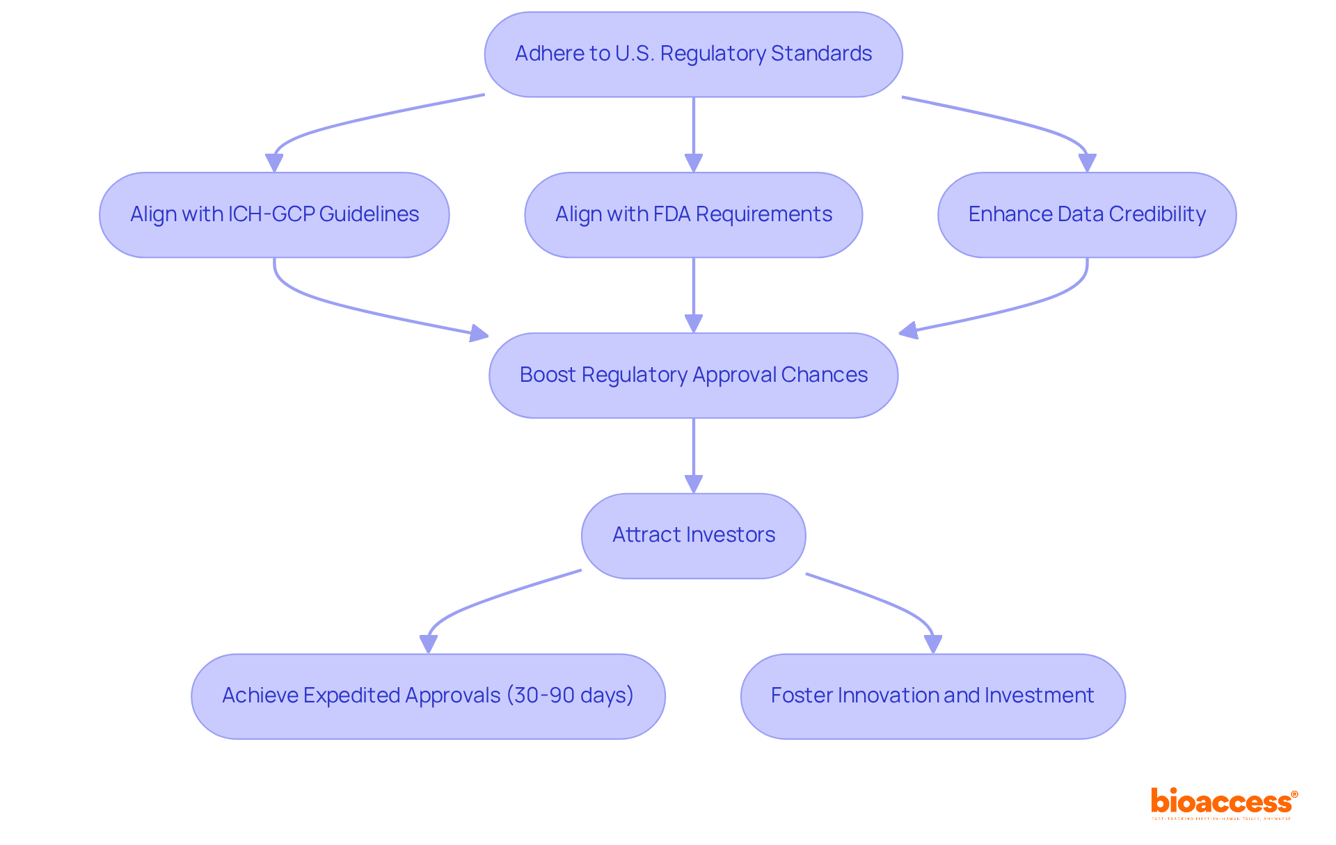 This flowchart illustrates the steps organizations can take to leverage U.S. regulatory standards in their local trials. Each box represents a key action or outcome, showing how they connect to enhance credibility, approval chances, and attract investment.