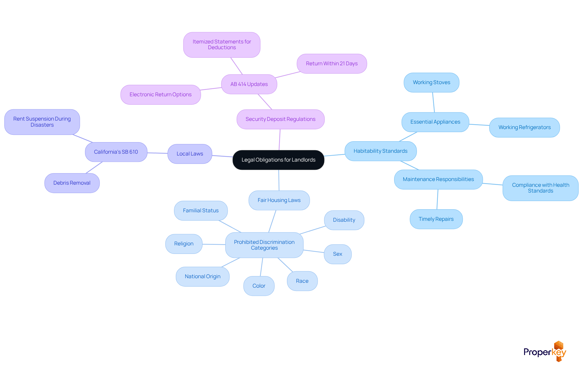 This mindmap starts with the main topic of legal obligations for landlords. Each branch represents a different area of responsibility, and the sub-branches provide specific details about laws and requirements. Follow the branches to see how each obligation connects to the overall theme.