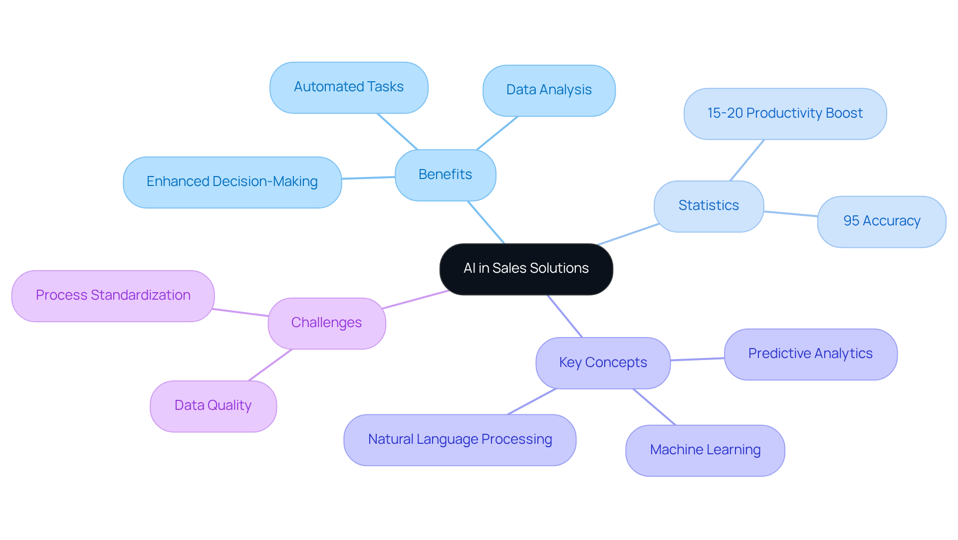 The central node represents the main theme of AI in sales. Each branch shows different aspects: benefits highlight how AI improves sales, statistics provide evidence of its effectiveness, key concepts explain important technologies, and challenges outline potential hurdles to adoption.