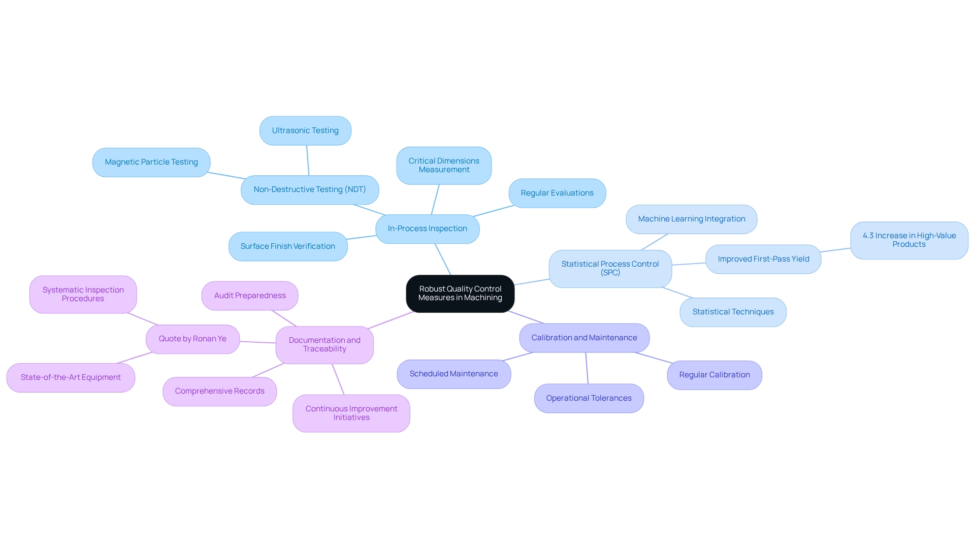 The center shows the main concept of quality control in machining. The branches represent different practices, and sub-branches detail techniques or benefits related to each practice. This layout helps you understand how each part contributes to overall quality in vehicle manufacturing.