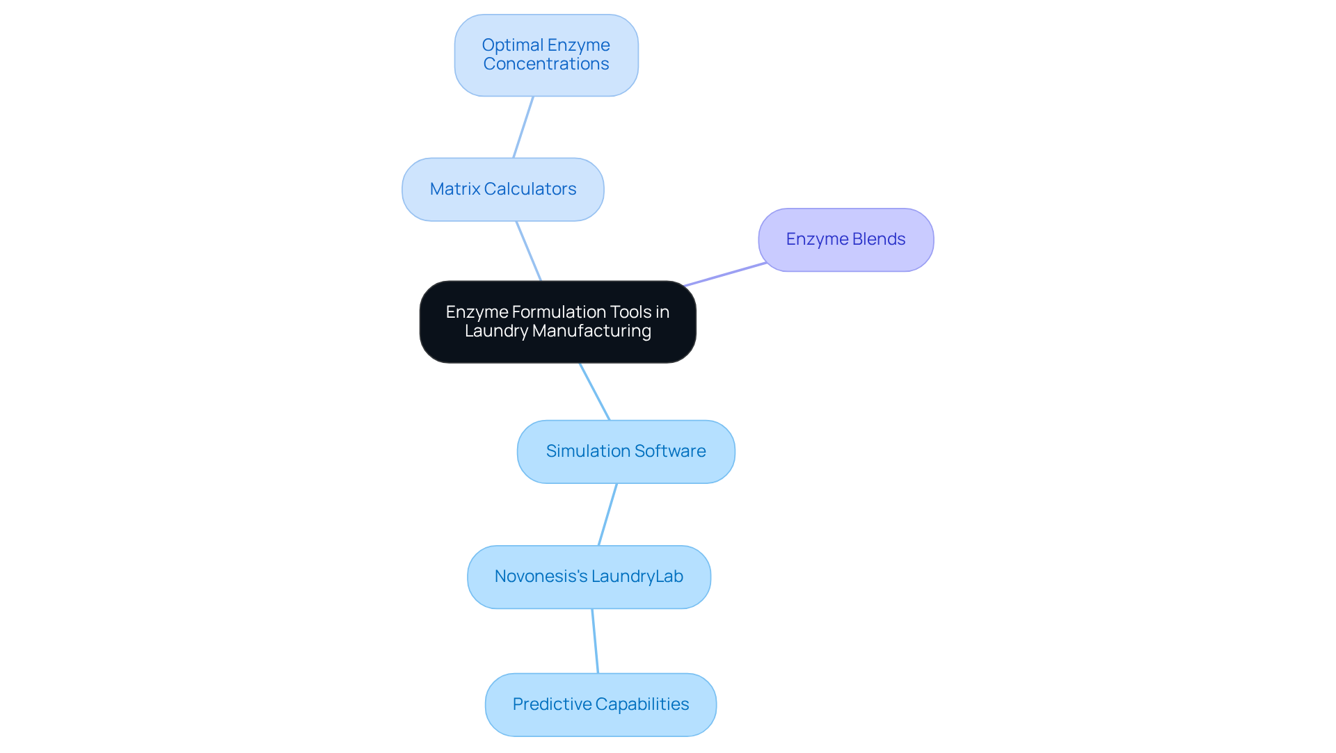 The center shows the main topic, and the branches represent different tools used in laundry manufacturing. Each branch provides insights into specific tools and their functions, helping you understand how they contribute to effective and sustainable washing products.