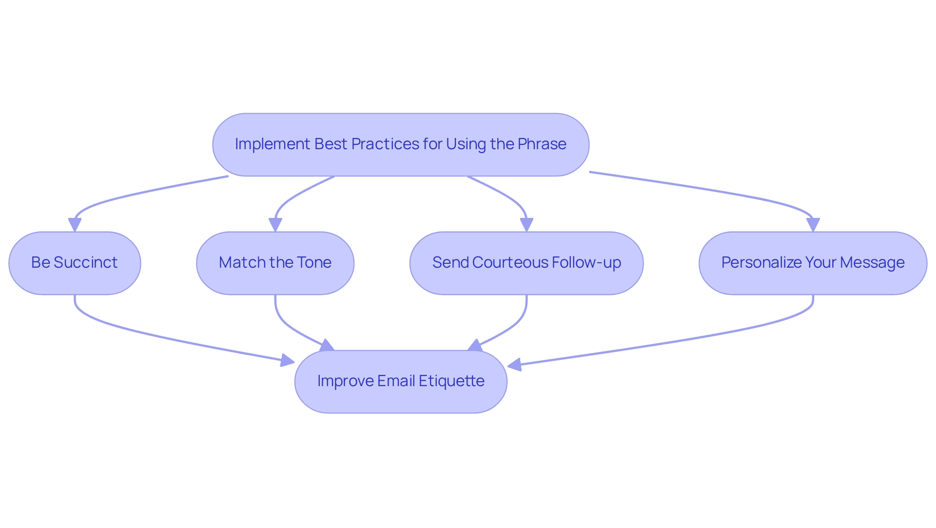 Each box represents a step to improve your email communication — follow the arrows to see how to effectively use the phrase 'looking forward to hearing back from you'. Each box represents a step to improve your email communication — follow the arrows to see how to effectively use the phrase 'looking forward to hearing back from you'.