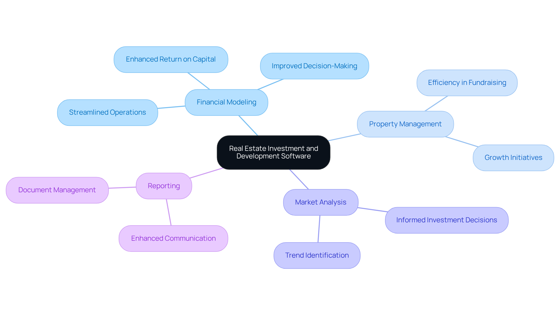 Start at the center with the main topic, then follow the branches to explore the features and benefits of the software. Each branch represents a key aspect of how these tools help in real estate investment and development.